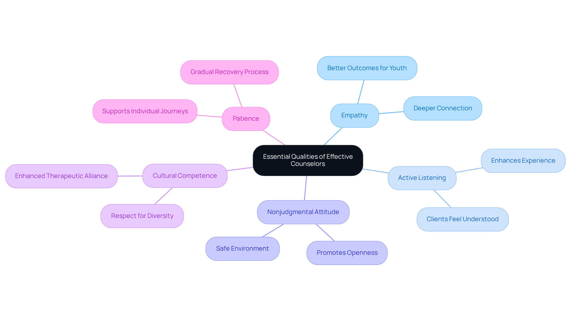 The central node represents the main theme of counselor qualities. Each branch highlights a specific quality, and the sub-branches explain how these traits enhance the counseling experience. This layout helps you see the connections and importance of each quality in fostering a supportive therapeutic relationship.