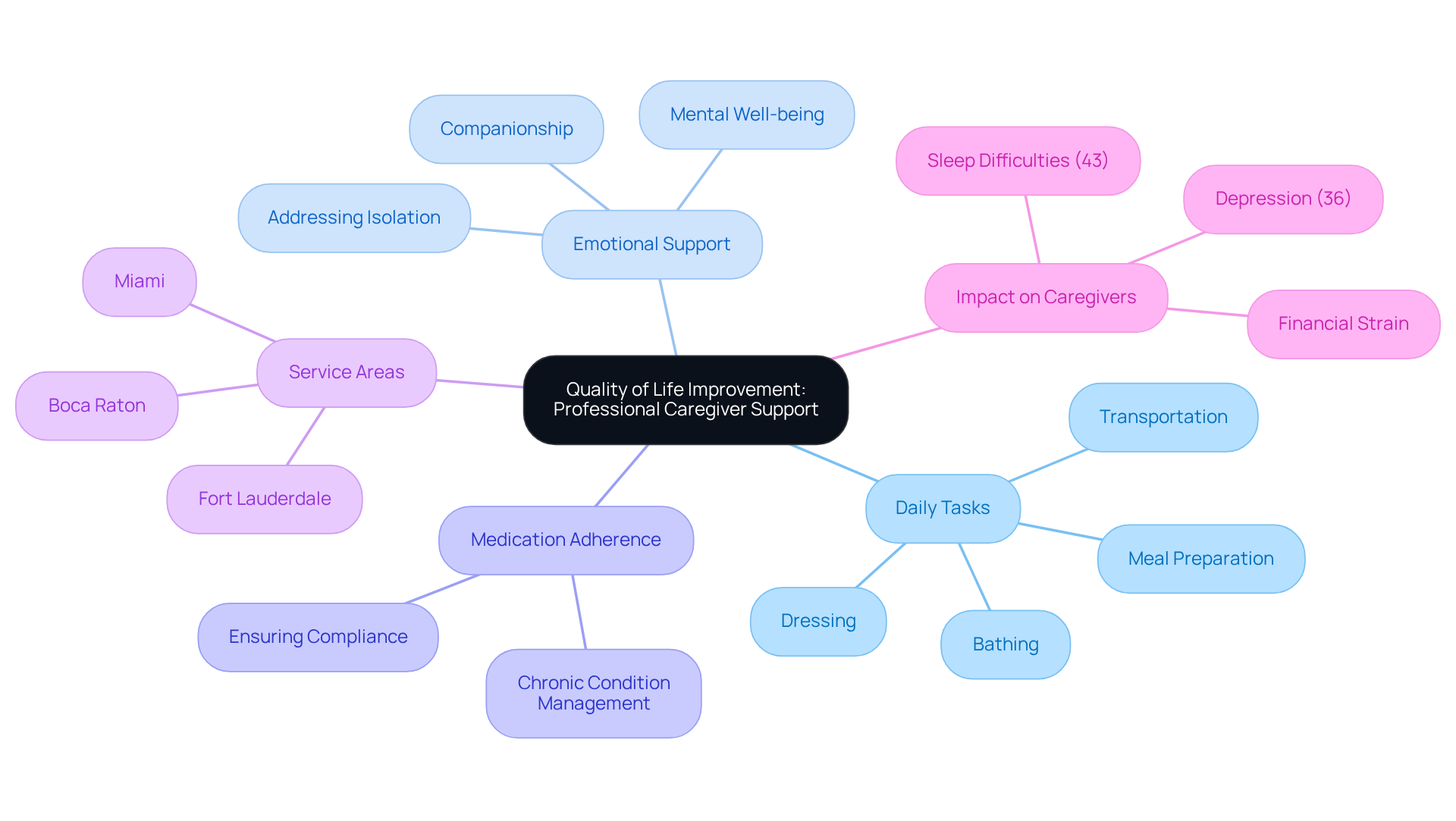The center represents the overall theme, while branches depict the various ways caregivers contribute to enhancing the lives of seniors. Each sub-branch highlights specific actions or benefits, making it easy to see how they interconnect.