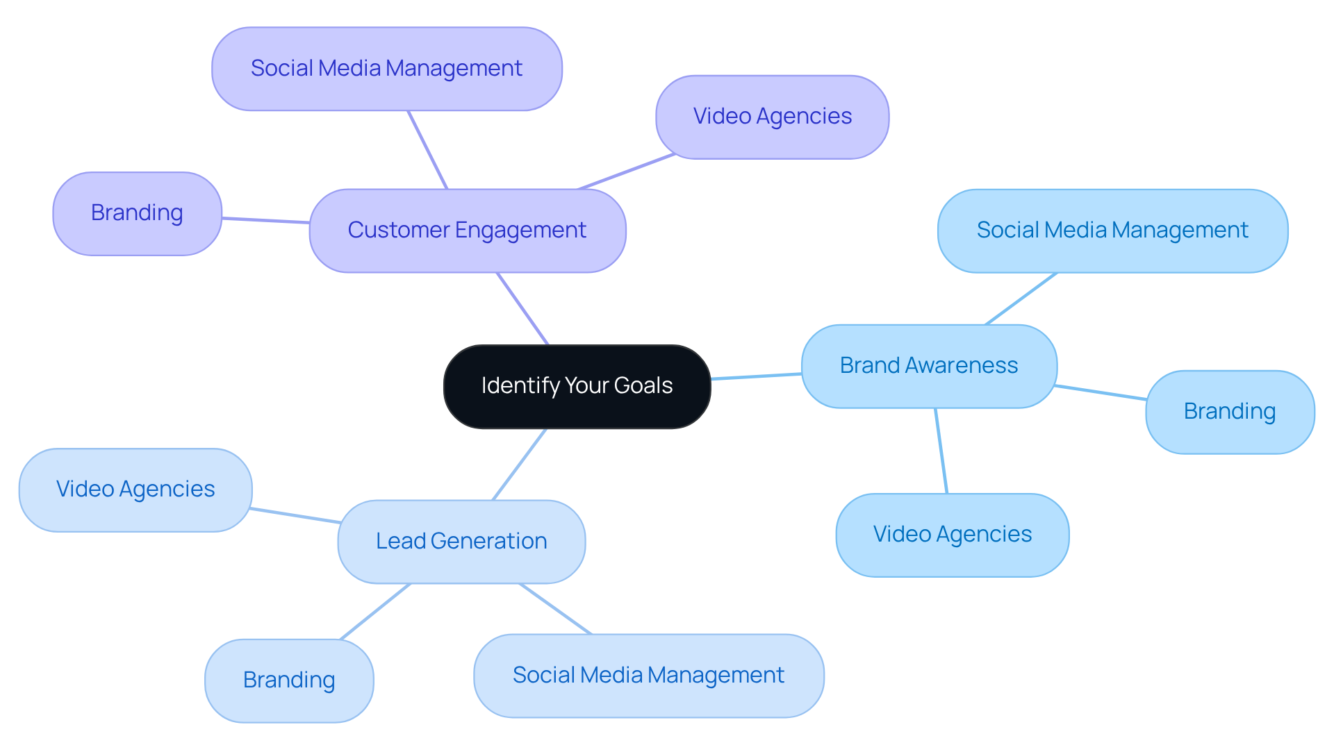 Start at the center with your main goal of identifying content objectives. Follow the branches to see different goals like brand awareness or lead generation, and then explore the expertise needed to achieve those goals. Each branch helps you visualize how to align your objectives with the right team.