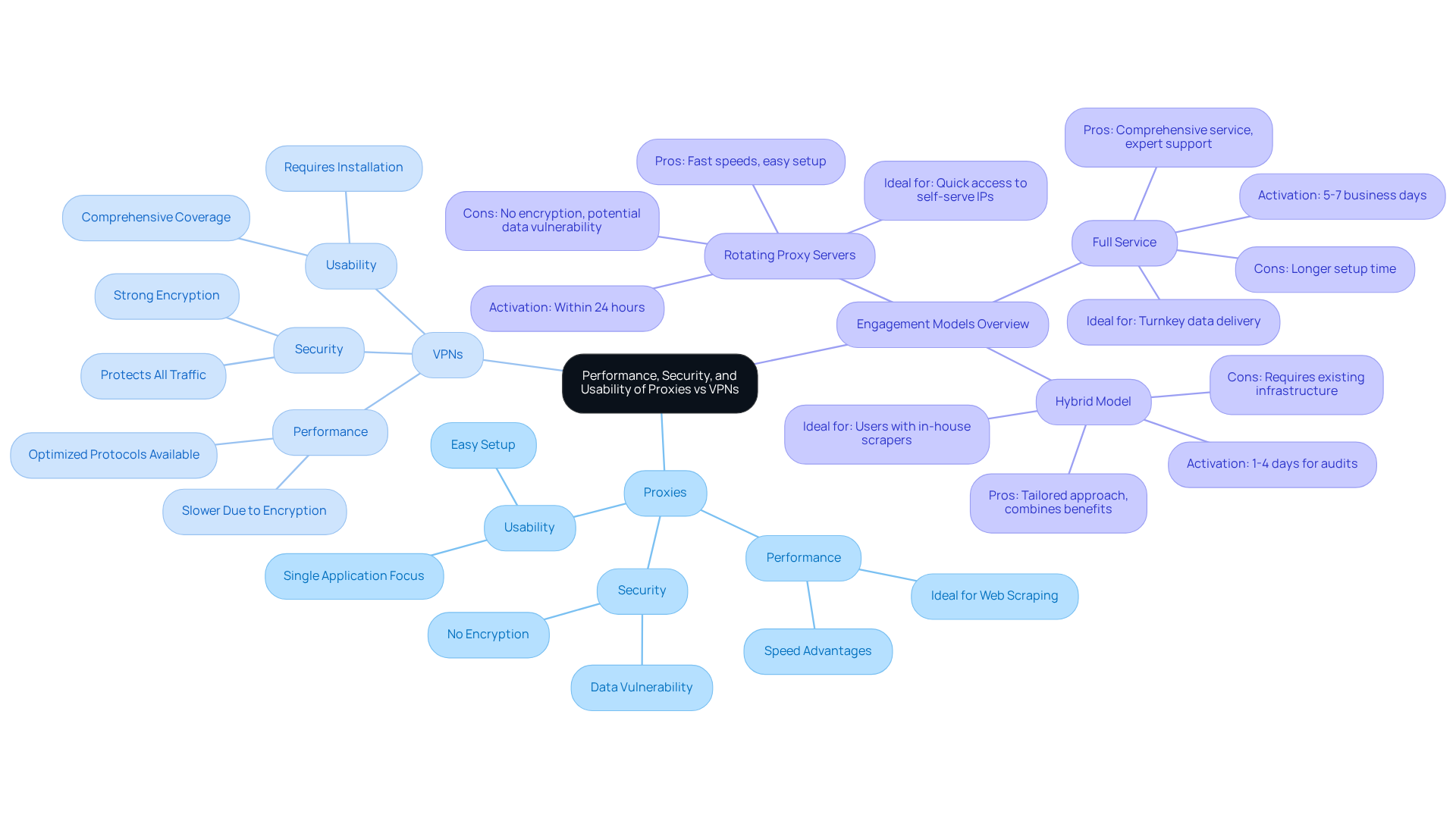 The central node represents the main topic, while the branches show the differences in performance, security, and usability between proxies and VPNs. Each engagement model is detailed with its activation time, ideal use, pros, and cons, helping you understand the best choice for your needs.