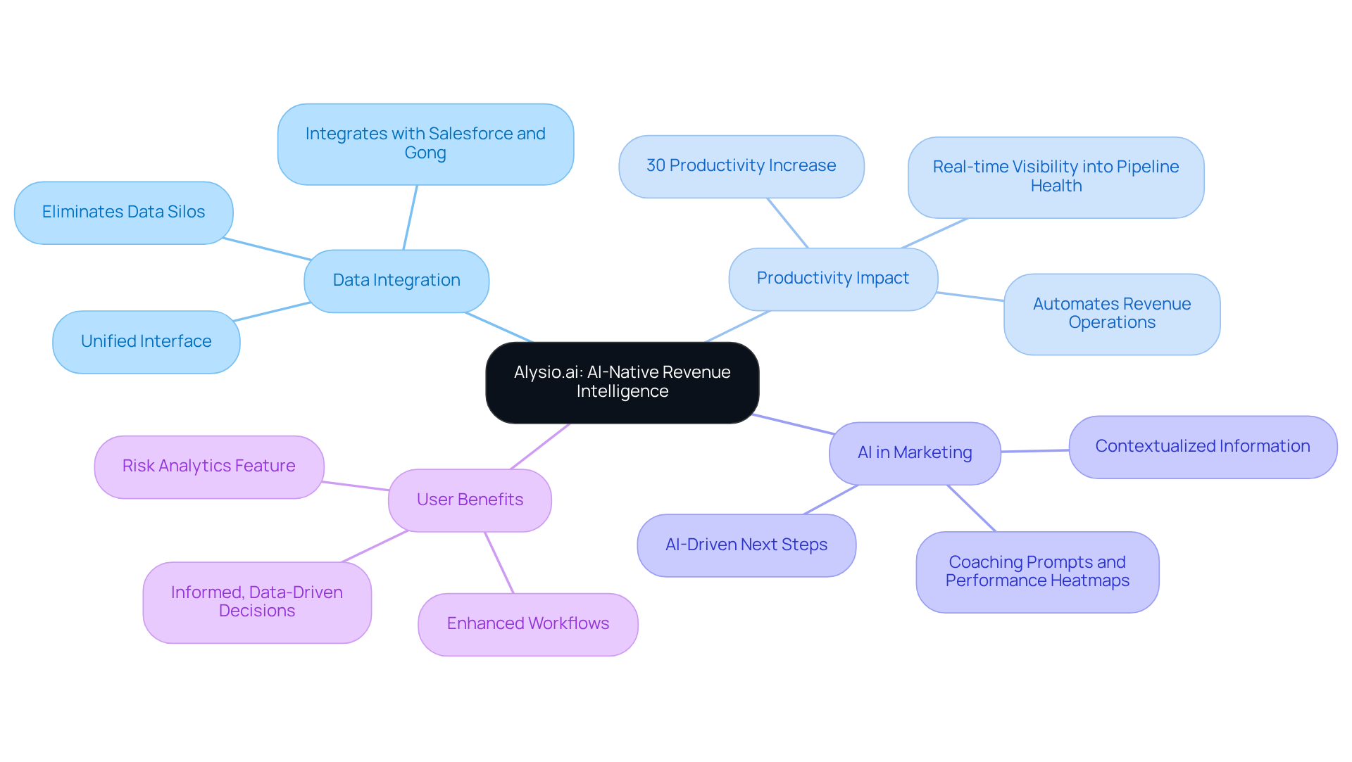 The central node represents Alysio.ai, while the branches show its main features and benefits. Each sub-branch provides more detail, helping you understand how Alysio.ai supports sales teams in optimizing their operations.