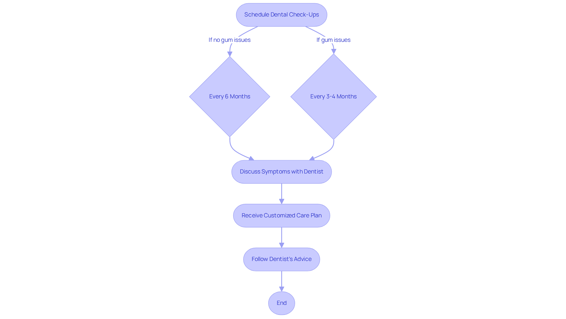 This flowchart shows the steps to maintain your dental health. Start with scheduling your check-ups, then follow the arrows to see what actions to take based on your gum health. Each step is important for keeping your smile bright and healthy!