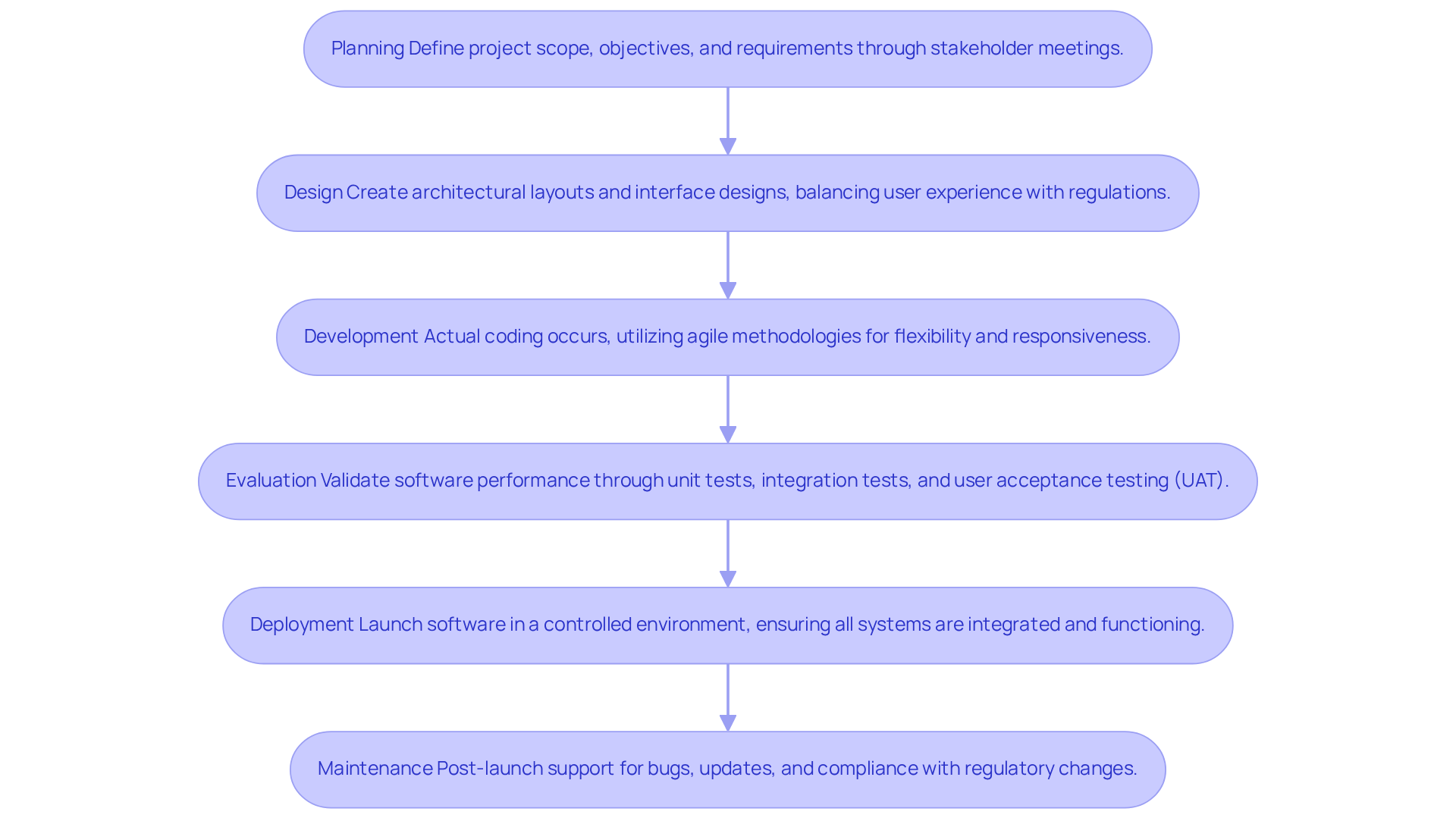 This flowchart outlines the steps involved in developing an application. Start at the top with 'Planning' and follow the arrows down to see how each phase leads to the next, ensuring a structured approach to software development. This flowchart outlines the steps involved in developing an application. Start at the top with 'Planning' and follow the arrows down to see how each phase leads to the next, ensuring a structured approach to software development.