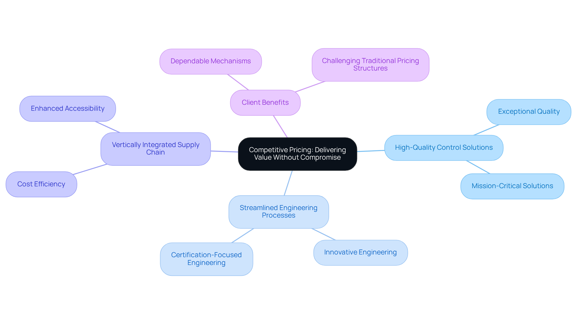 Start at the center with the main idea of competitive pricing, then explore how it connects to quality, engineering, and client benefits. Each branch represents a key aspect of the strategy, showing how they all contribute to delivering value.