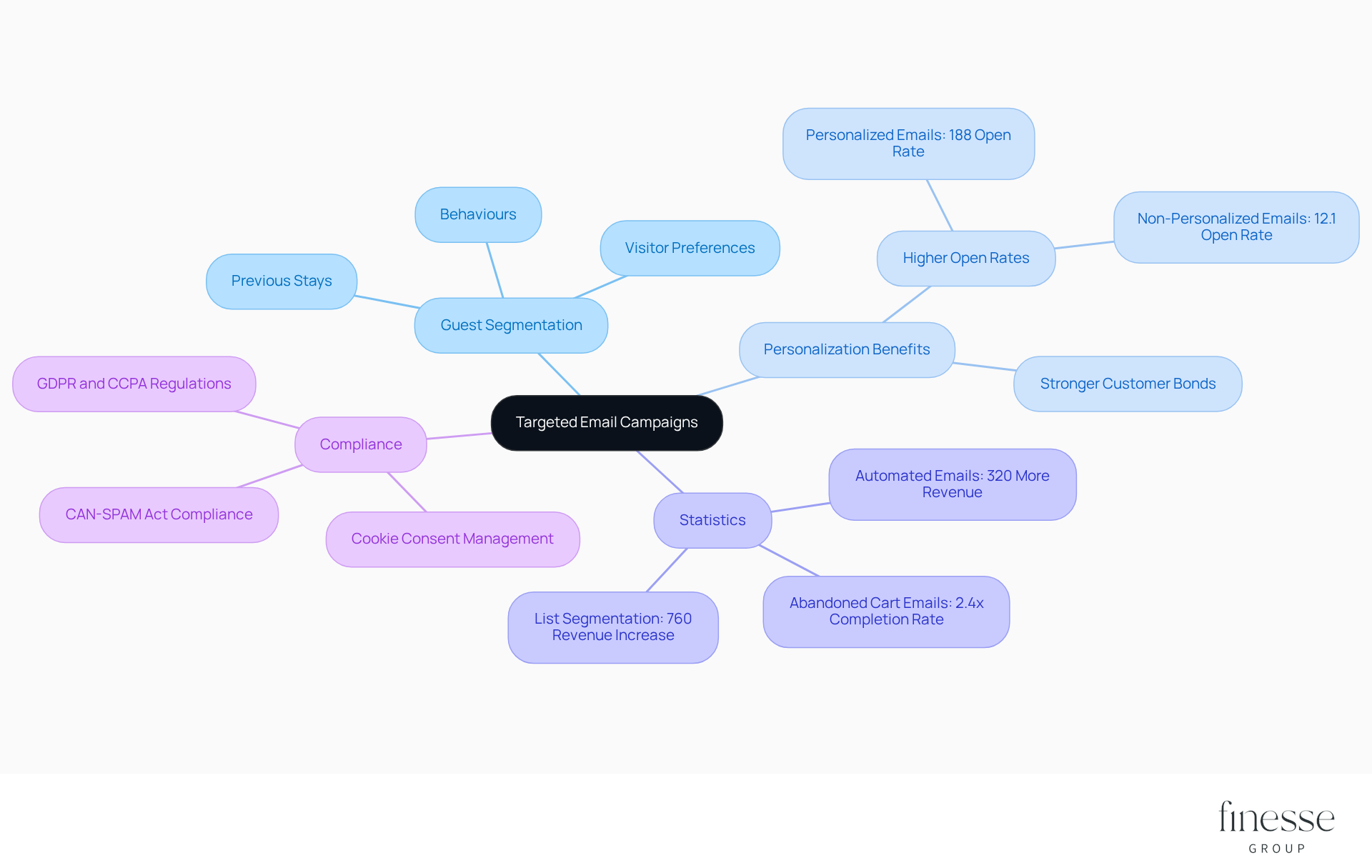 The central idea is targeted email campaigns, with branches exploring how guest segmentation and personalization improve marketing effectiveness. Follow the branches to understand each relationship and its significance.