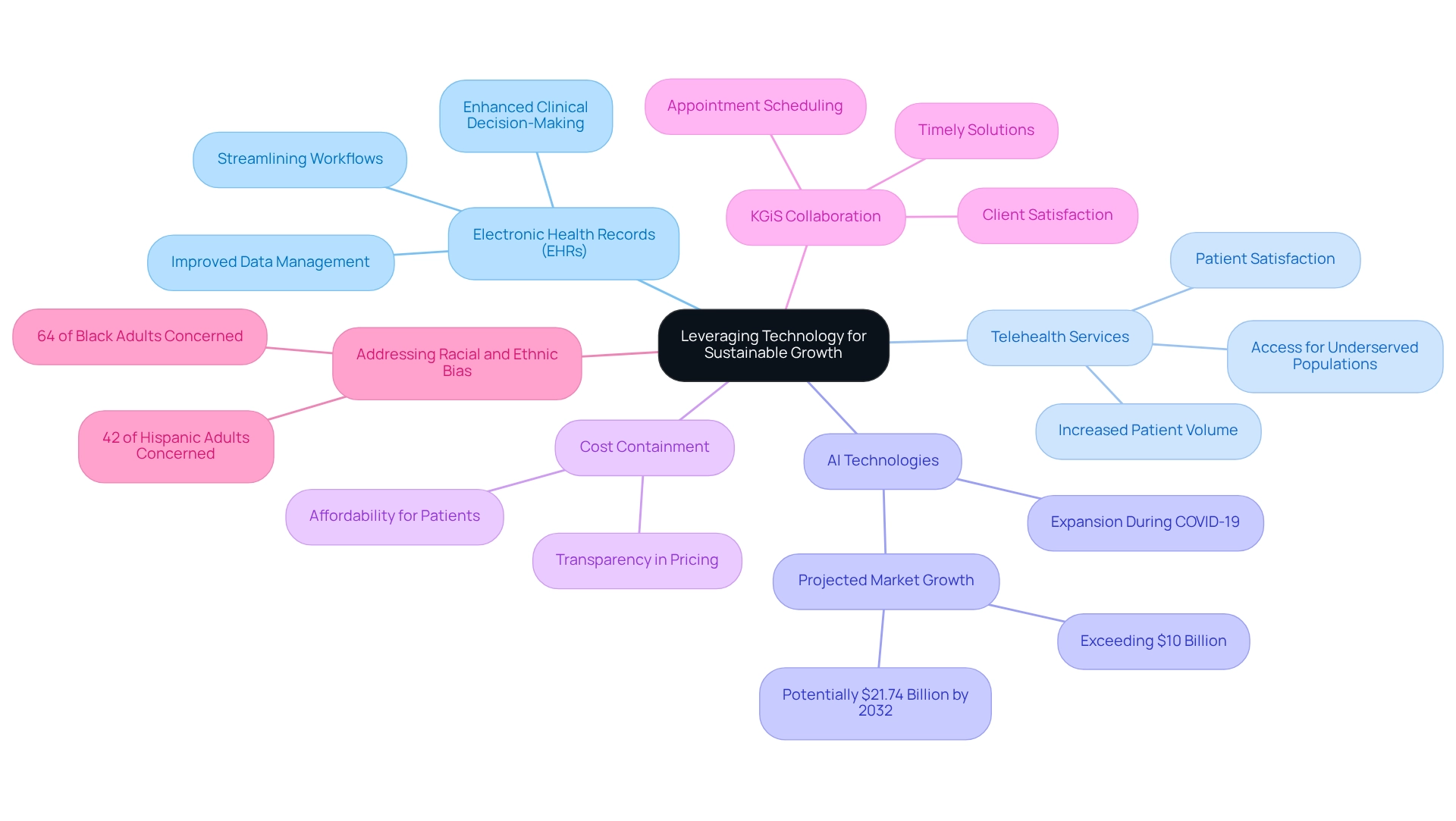 The central node represents the overarching theme, with branches for key technologies and collaborations, each color-coded for clarity. The central node represents the overarching theme, with branches for key technologies and collaborations, each color-coded for clarity.