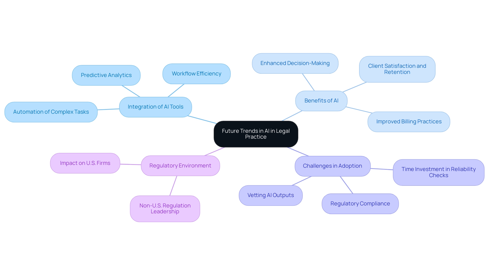 The central node represents the overall trends, with branches showing key areas and sub-nodes detailing specific aspects related to AI in legal practice.