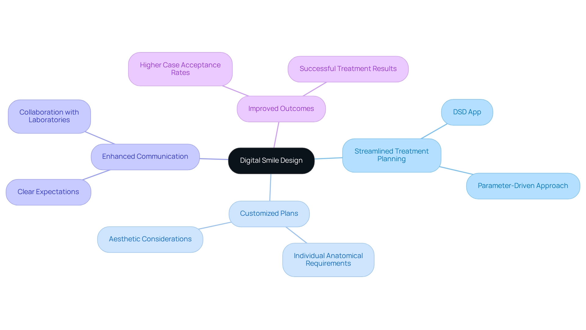 The center represents Digital Smile Design, with branches showing how it affects treatment planning. Each branch details specific benefits and outcomes, helping you see the comprehensive advantages of using DSD in dental practices.