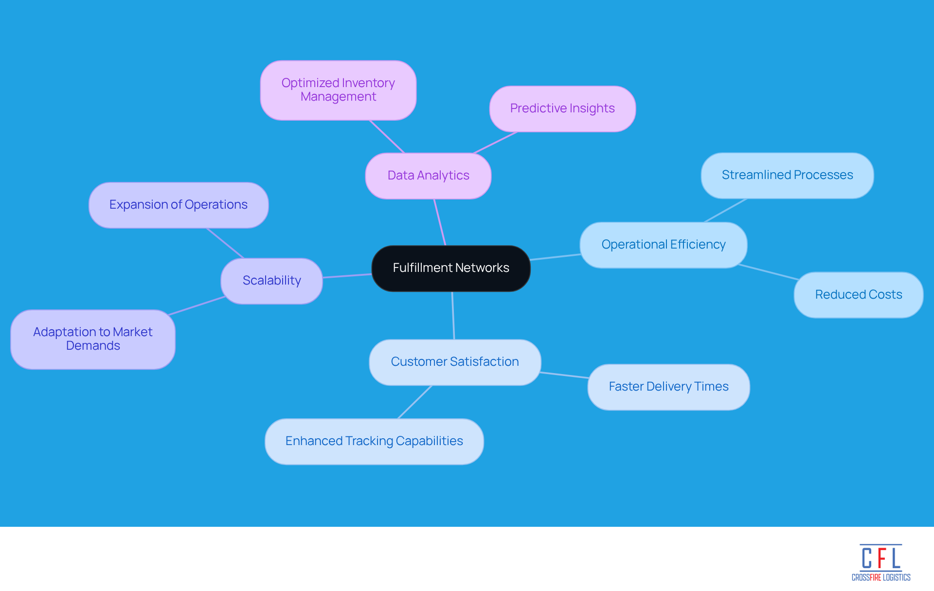 The central node represents fulfillment networks, while the branches show the key benefits. Each sub-branch provides more detail about how these benefits contribute to e-commerce success.