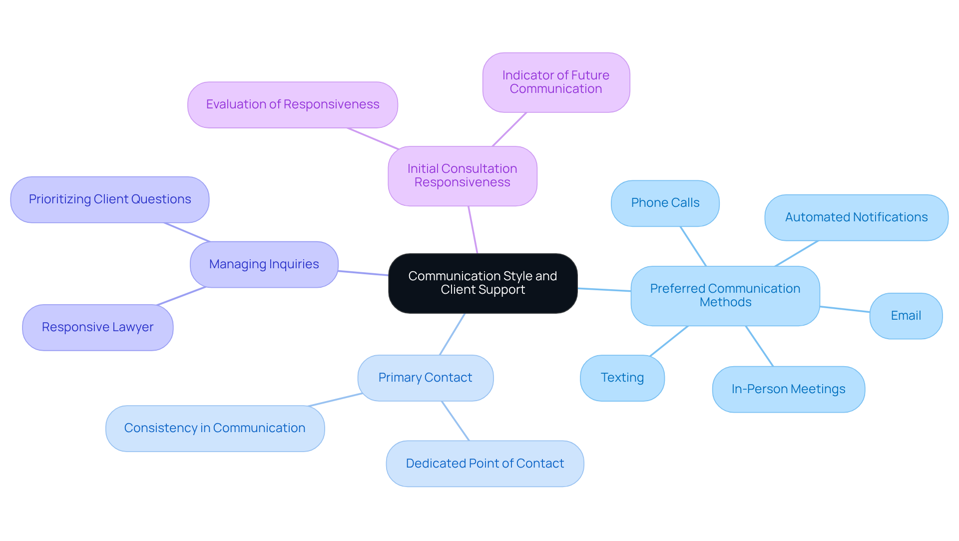 The central node represents the overall theme of communication and support. Each branch shows a key area to consider when working with a lawyer, helping you understand how to ensure effective communication throughout your legal journey. The central node represents the overall theme of communication and support. Each branch shows a key area to consider when working with a lawyer, helping you understand how to ensure effective communication throughout your legal journey.