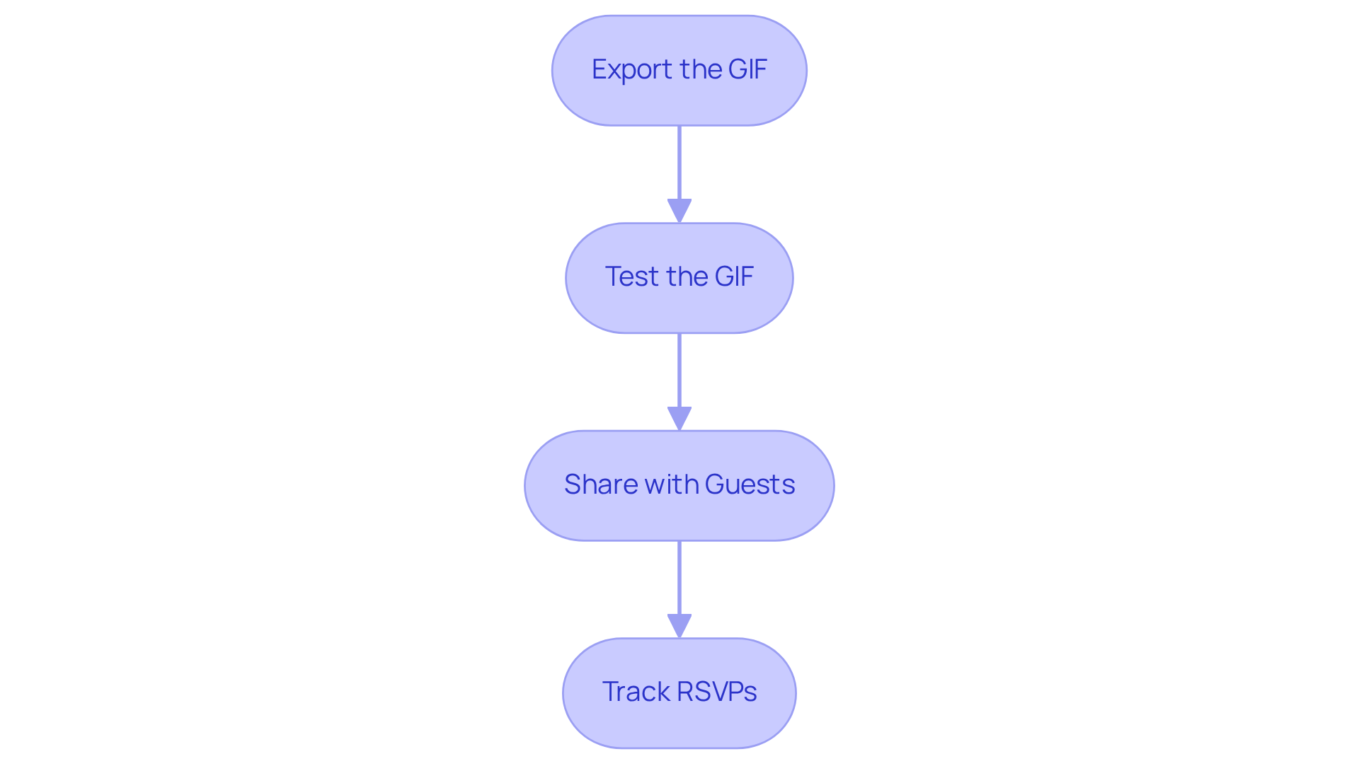 Each box represents a step in the process of creating and sharing your GIF. Follow the arrows to see how to move from one step to the next, ensuring a smooth experience for your birthday celebration!