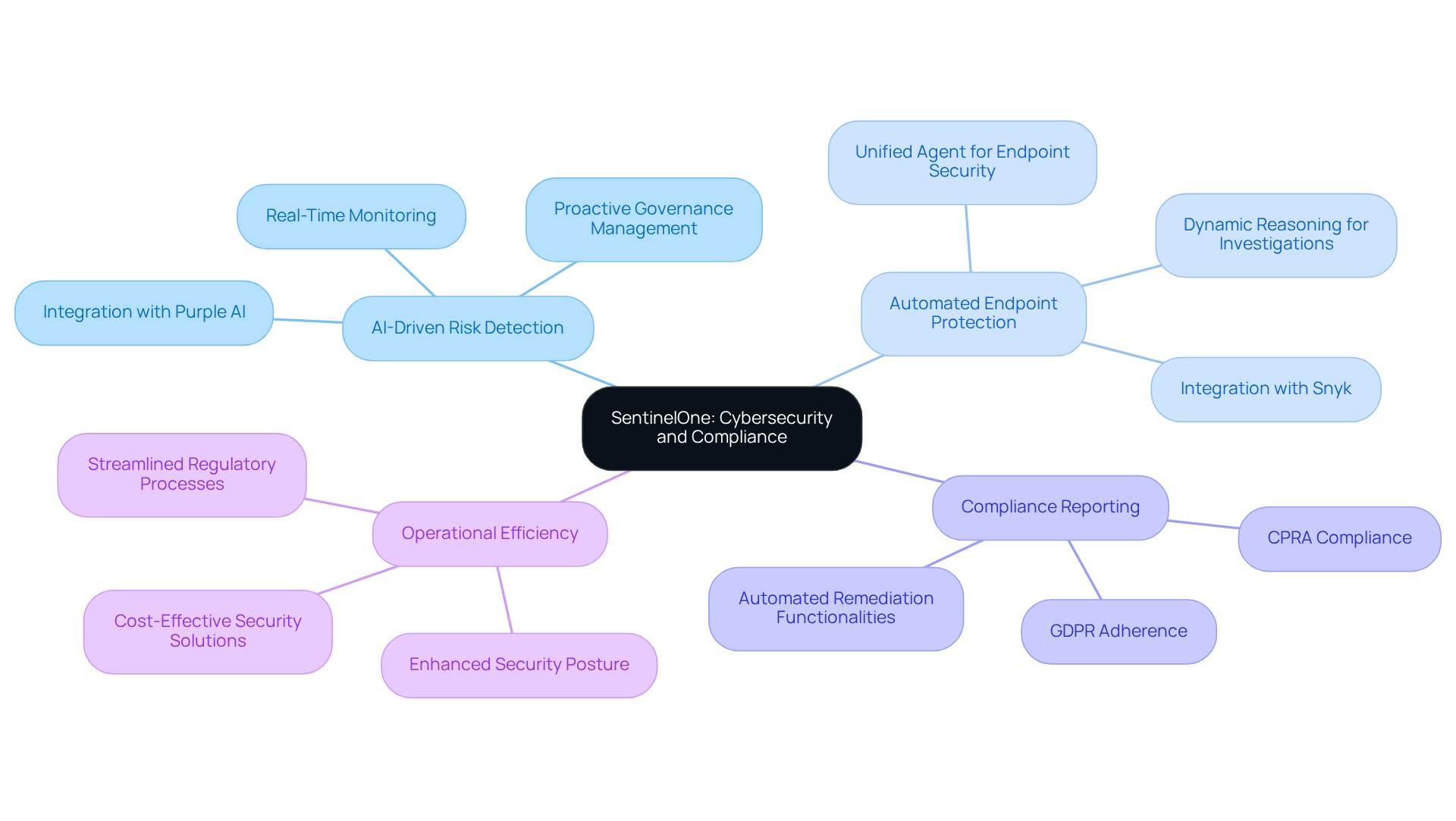 The center represents SentinelOne's platform, with branches showing its key features and benefits. Each branch connects to specific aspects of cybersecurity and compliance, helping you understand how they work together.