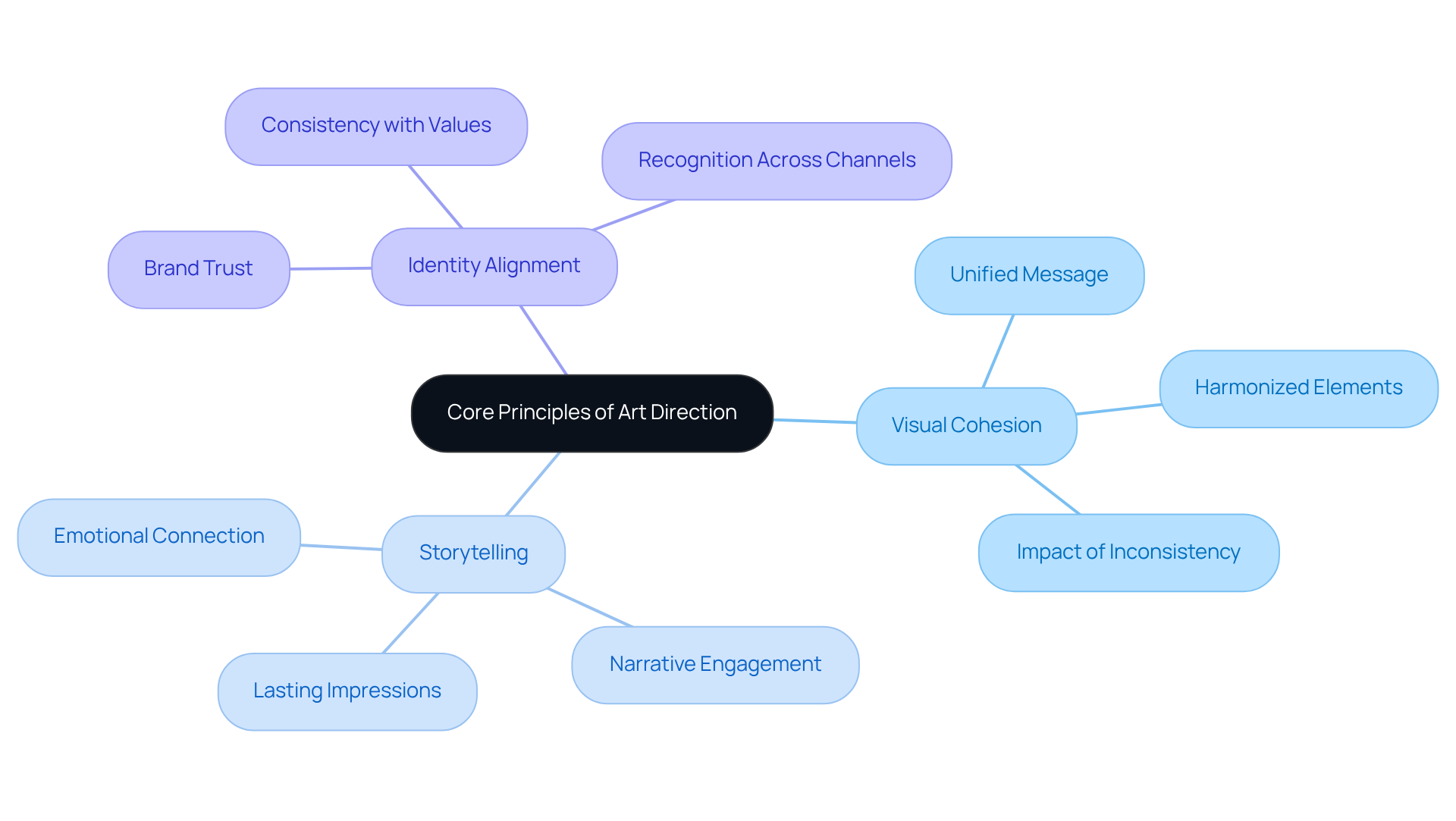 Start at the center with the main idea of art direction principles, then follow the branches to explore each principle and its significance. Each color represents a different principle, making it easy to distinguish between them.