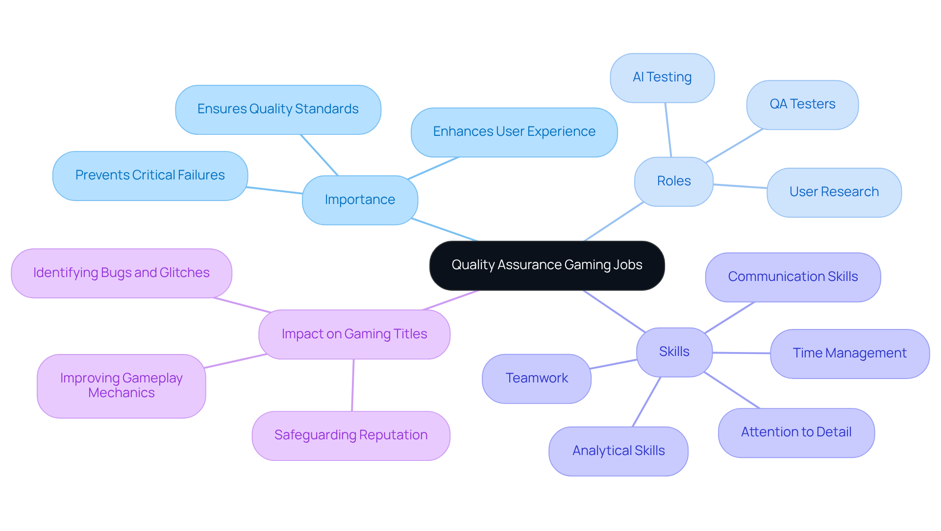 The central node represents the main topic, while branches indicate key areas related to QA jobs. Each sub-node provides specific details about roles, skills, and importance, helping to visualize the comprehensive nature of quality assurance in the gaming industry. The central node represents the main topic, while branches indicate key areas related to QA jobs. Each sub-node provides specific details about roles, skills, and importance, helping to visualize the comprehensive nature of quality assurance in the gaming industry.