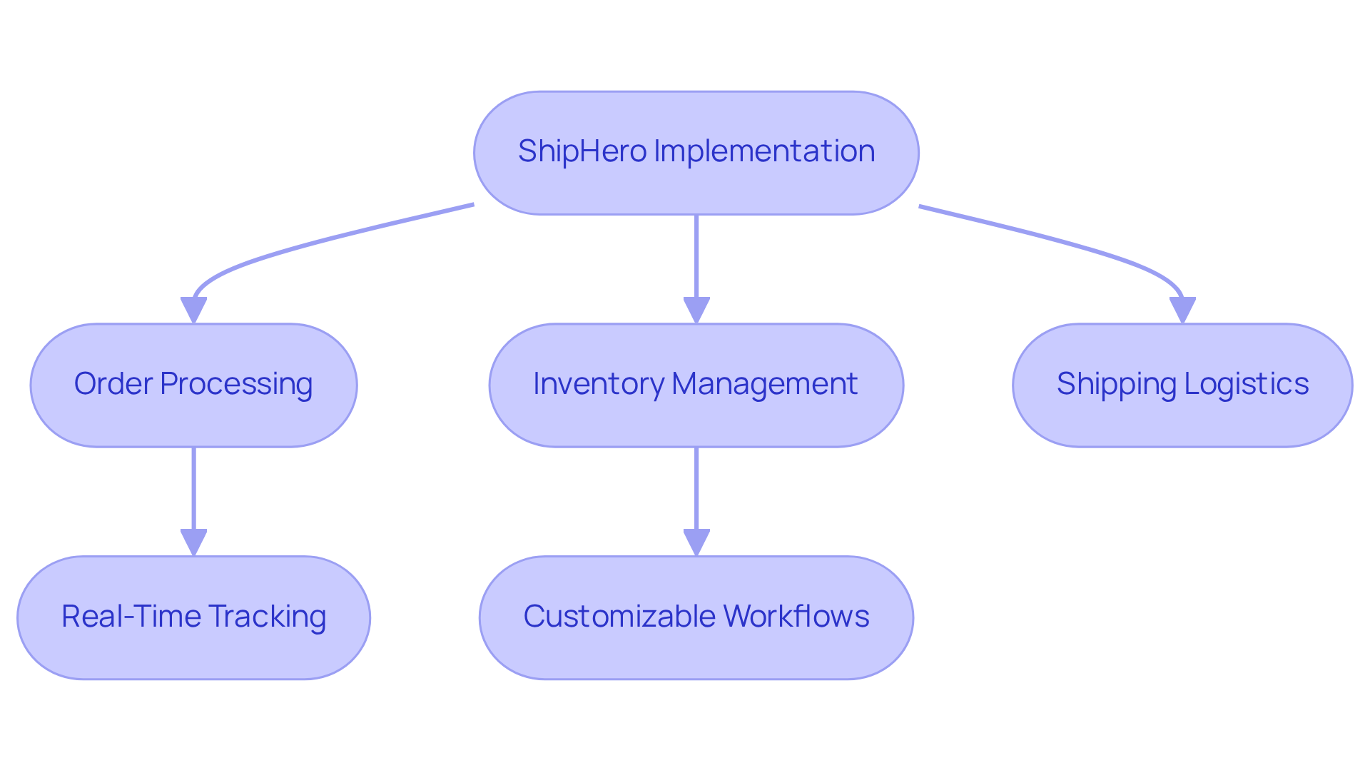 Follow the flow from implementing ShipHero to see how each step — like order processing and shipping logistics — contributes to better operations and happier clients.