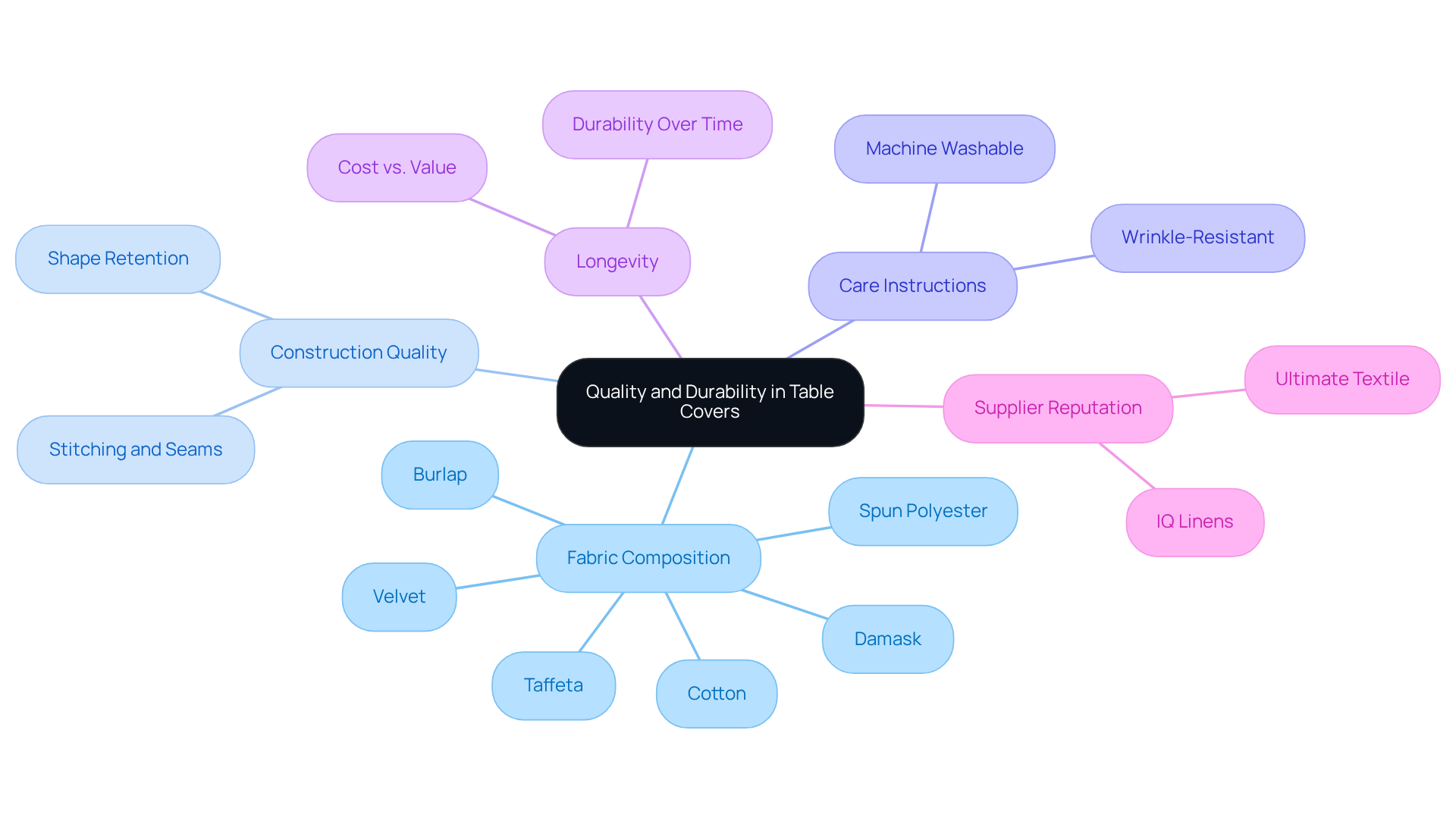 The center represents the main focus on quality and durability, while the branches show the important factors to consider. Each factor helps you understand what to look for when choosing table covers that will last.