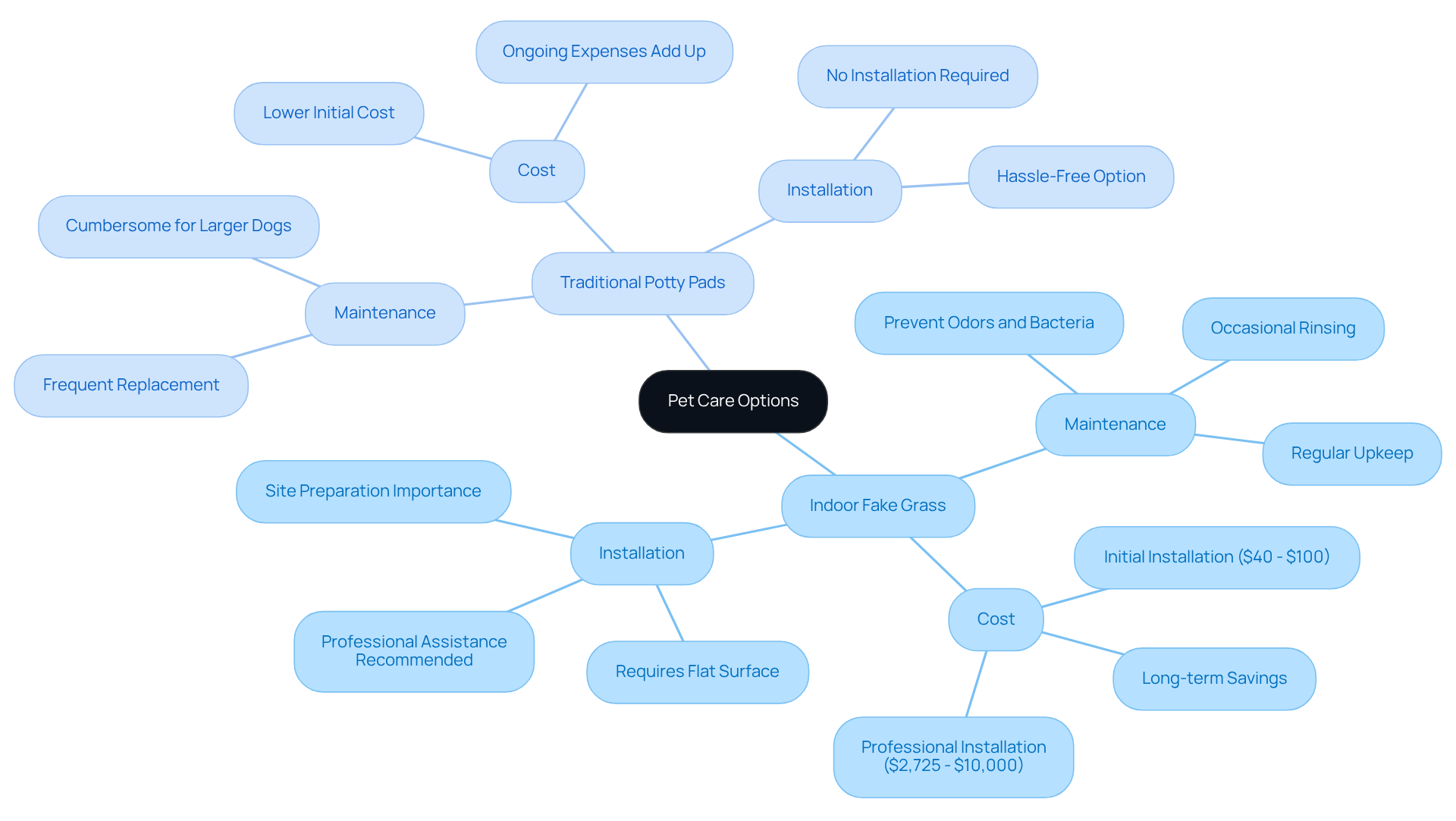 The central node represents the overall topic, while the branches show the two options. Each sub-branch details specific aspects like maintenance, cost, and installation, helping you compare them side by side.