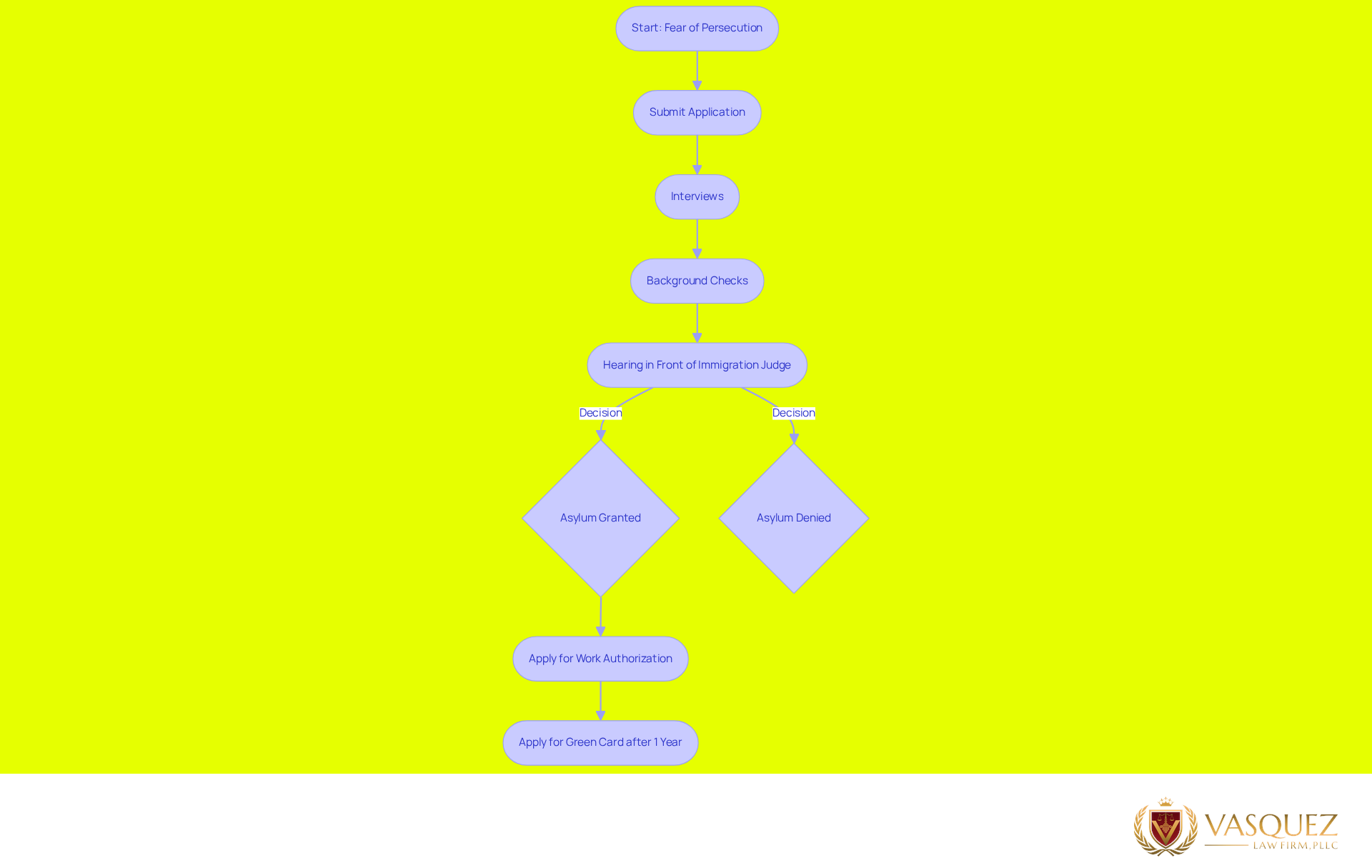 This flowchart guides you through the steps of applying for asylum. Start with your fear of persecution, then follow the arrows through the application, interviews, and hearings. If granted asylum, you can work and eventually apply for permanent residency. Each step is crucial, so make sure to follow them carefully!