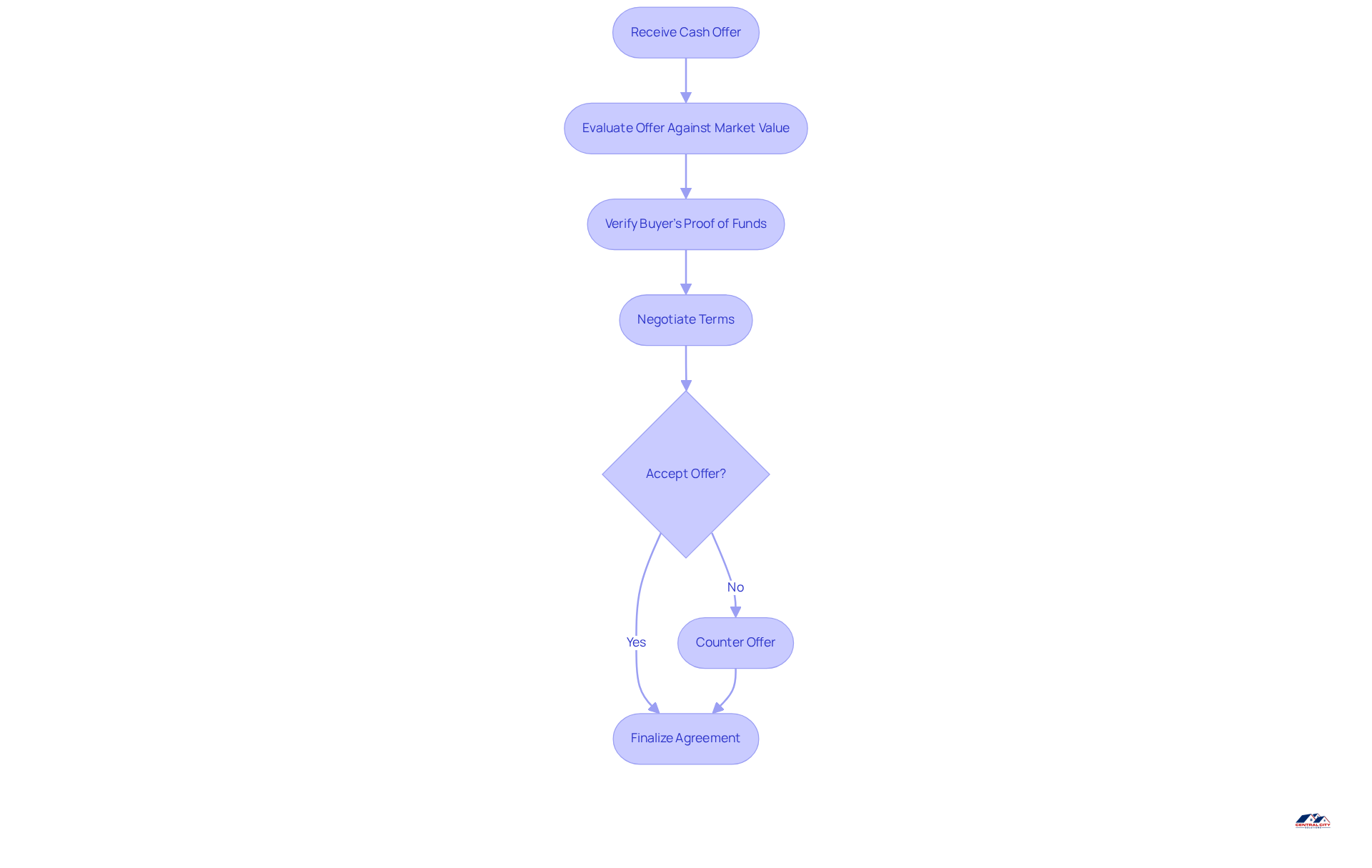 Follow the steps from receiving a cash offer to finalizing the agreement. Each box represents a key action, and arrows guide you through the decision-making process.