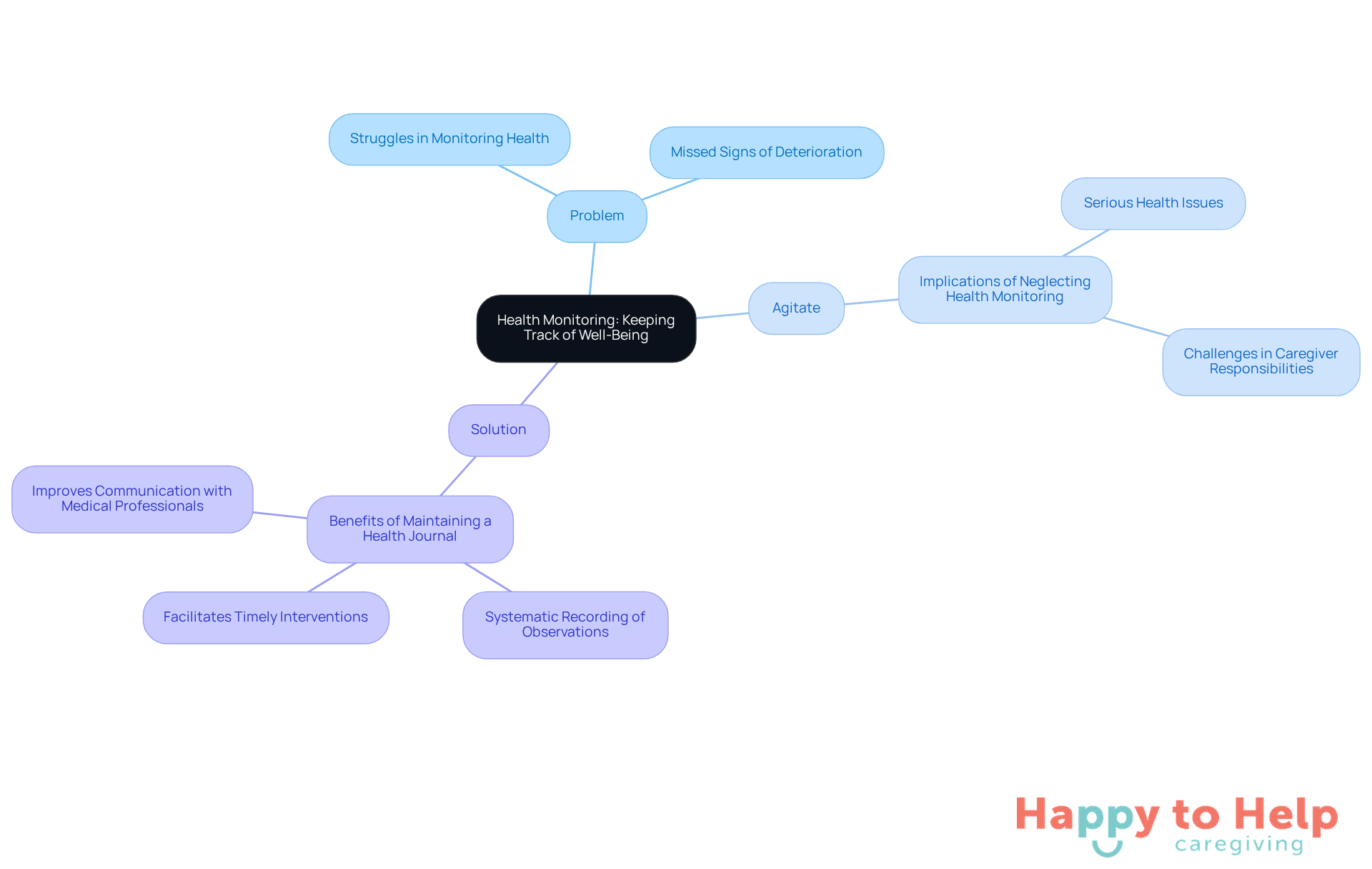 This mindmap starts with the main topic in the center and branches out to show the problem, the reasons why it's a concern, and the proposed solution. Each branch helps you understand how these elements connect and why they matter.