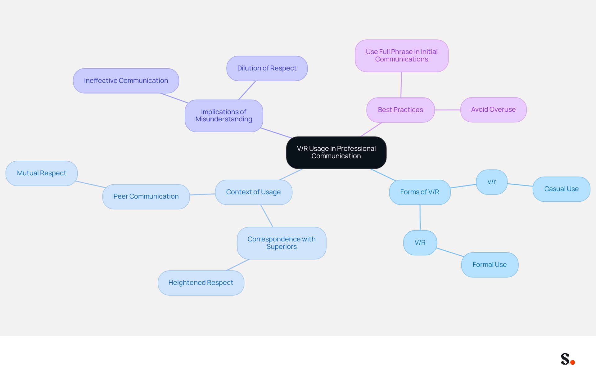 This mindmap illustrates the different aspects of using 'v/r' and 'V/R' in professional settings. Start at the center with the main topic, then explore the branches to see how forms, contexts, and best practices are related. Each color represents a different category, making it easy to follow the connections. This mindmap illustrates the different aspects of using 'v/r' and 'V/R' in professional settings. Start at the center with the main topic, then explore the branches to see how forms, contexts, and best practices are related. Each color represents a different category, making it easy to follow the connections.