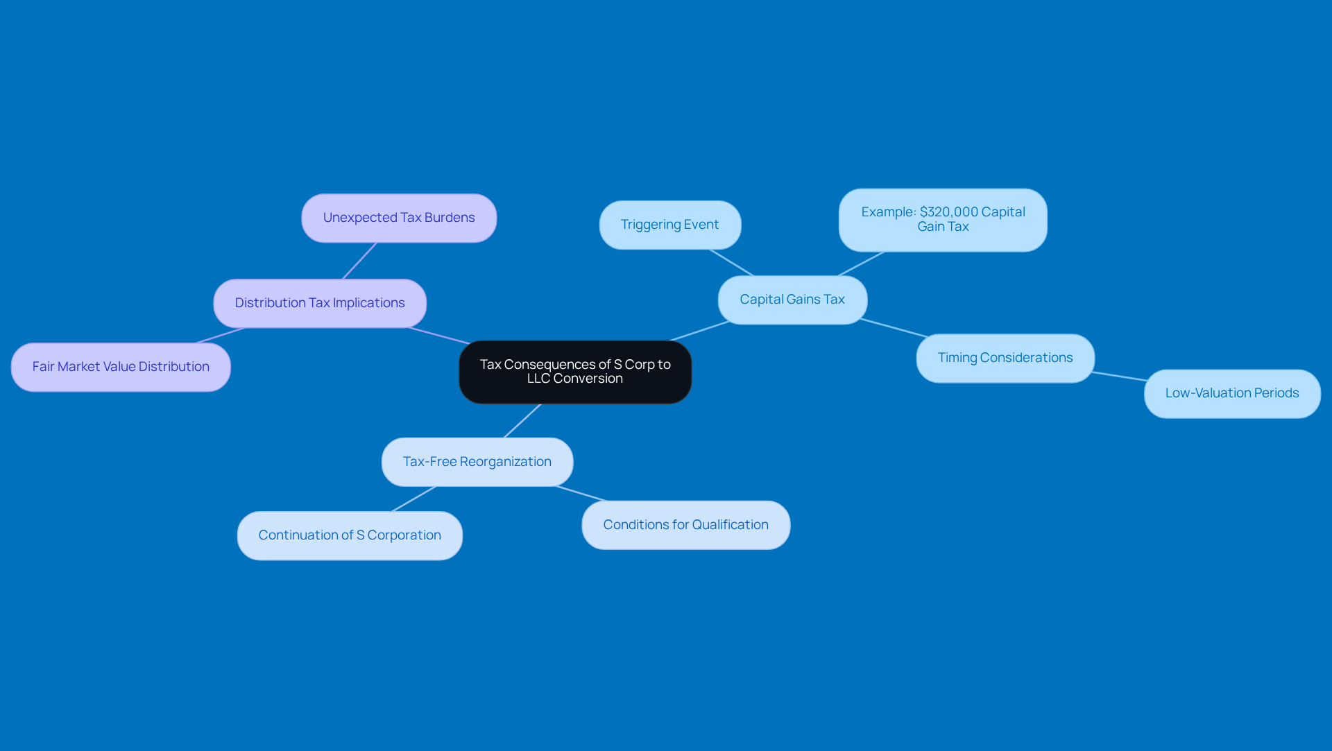 The central node represents the main topic, while the branches show different tax implications. Each sub-branch provides specific details or examples related to that tax type, helping you navigate the complexities of the conversion process.