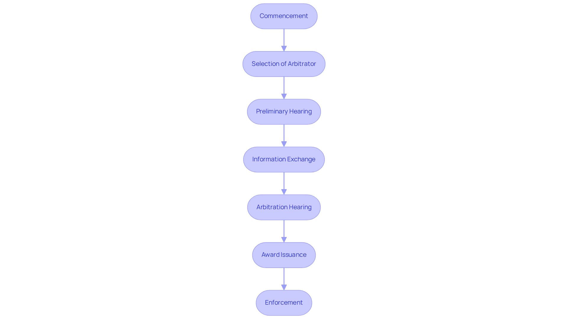 This flowchart outlines the steps involved in the car accident arbitration process. Each box represents a stage you will go through, and the arrows show how you move from one step to the next. Following this path can help you understand what to expect and how long the process might take.