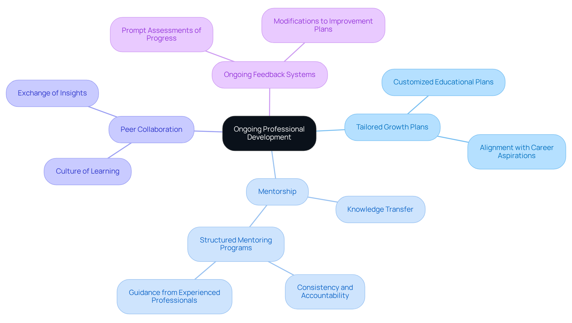 This mindmap starts with the central idea of ongoing professional development and branches out into key components. Each branch represents a crucial element, and the sub-branches provide further details or questions to consider. This structure helps visualize how these components work together to enhance leadership and organizational success.