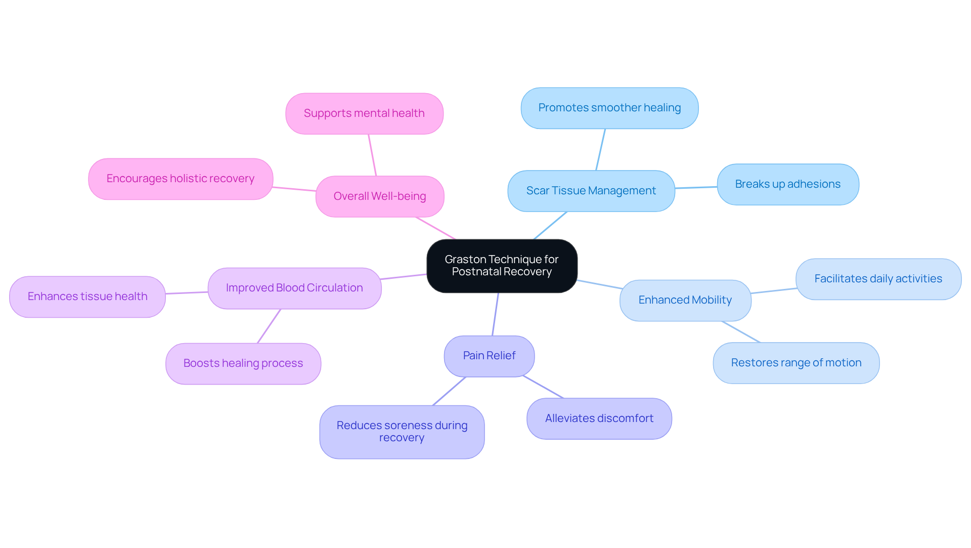 The central node represents the Graston technique, while the branches show its various benefits. Each branch highlights how this technique helps new mothers recover and regain their strength, making it easier to navigate their postnatal journey.