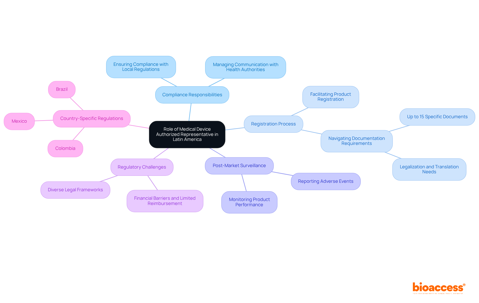 The central node represents the MDAR's role, while branches show their key responsibilities and challenges. Each color-coded branch helps you see how different aspects of their role connect to the overall regulatory landscape.