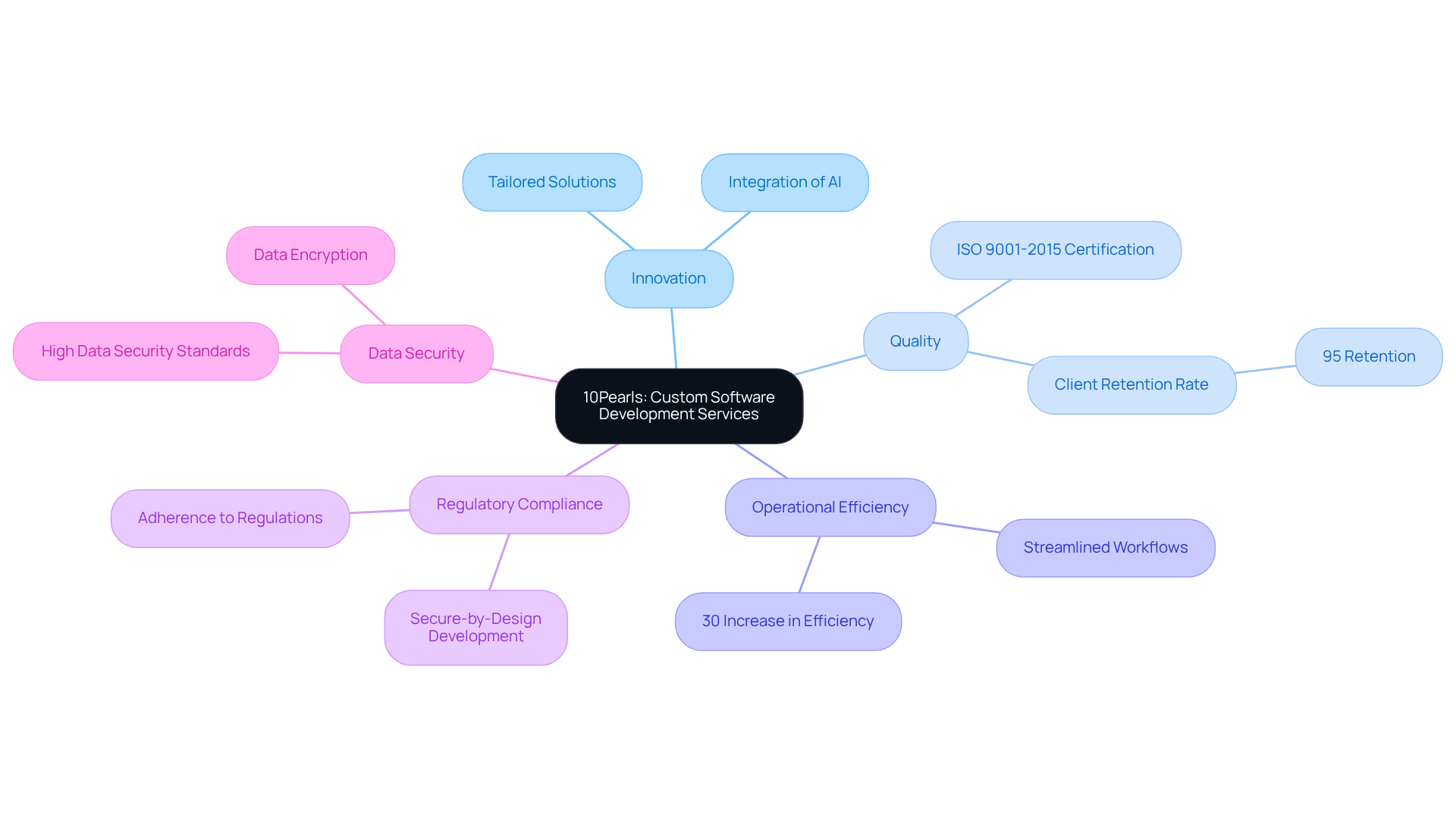 This mindmap starts with 10Pearls at the center, branching out into key areas of focus. Each branch represents a crucial aspect of their services, showing how they cater to the unique needs of hedge funds in a regulated environment.