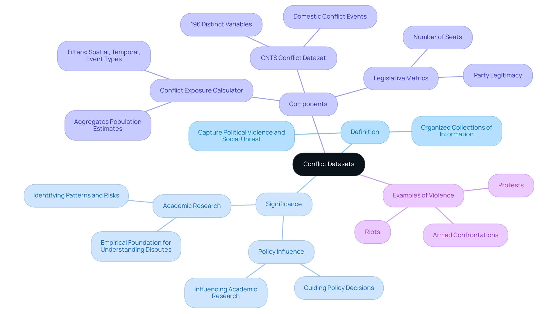 The central node represents conflict datasets, with branches for definition, significance, components, and examples, each color-coded for clarity.
