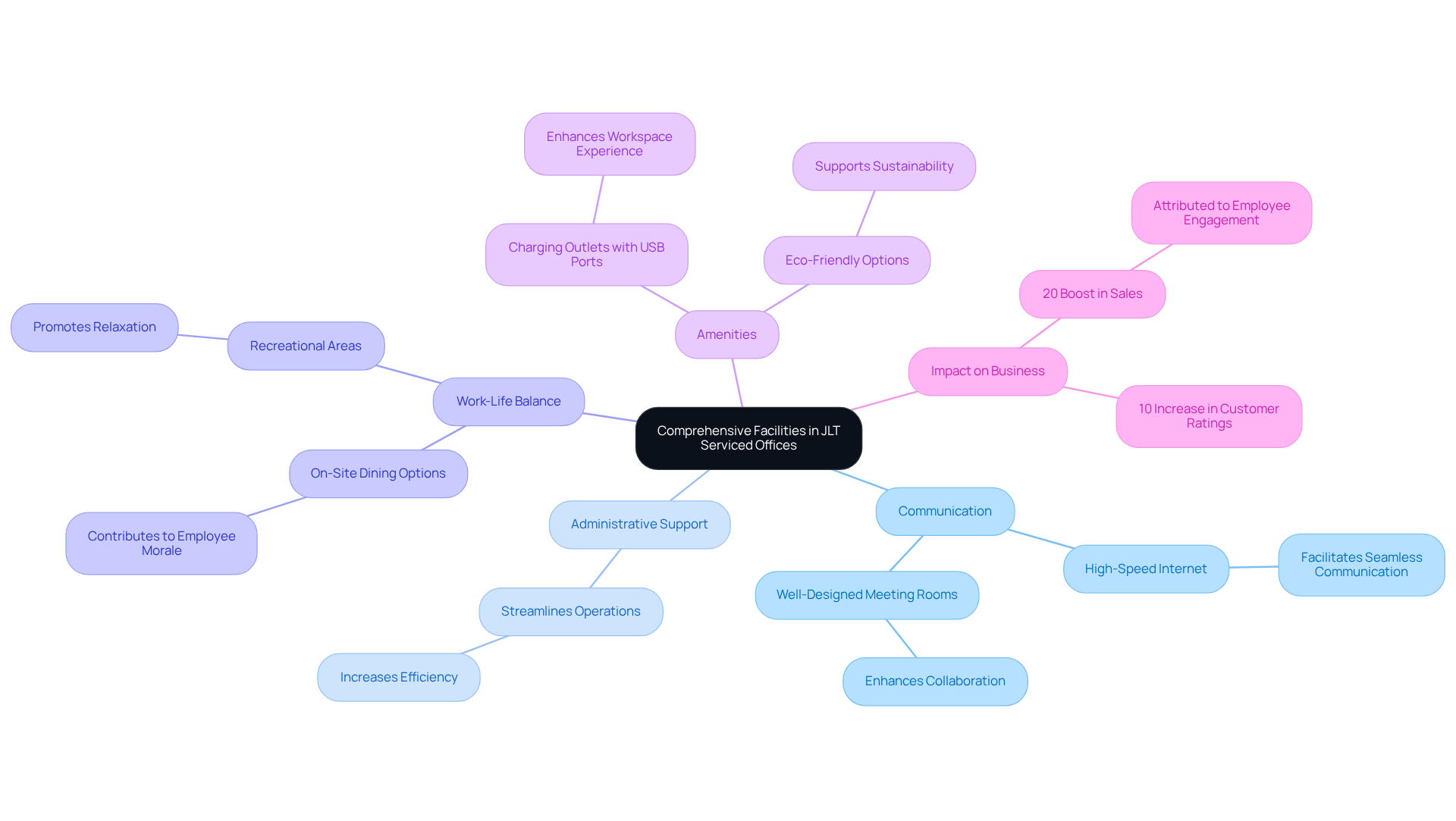 The central node represents the main theme of productivity enhancement, while the branches show different facilities and their contributions. Each sub-branch details specific features and benefits, illustrating how they work together to create a productive work environment.