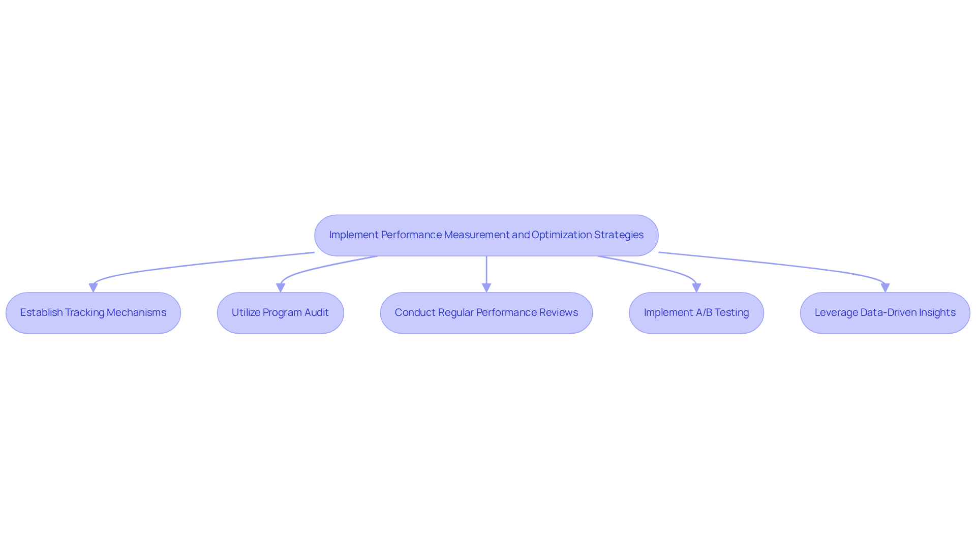 This flowchart outlines the steps to optimize partnership performance. Start at the top with the main strategy, then follow the arrows to see each actionable step that leads to improved partner effectiveness and revenue growth.