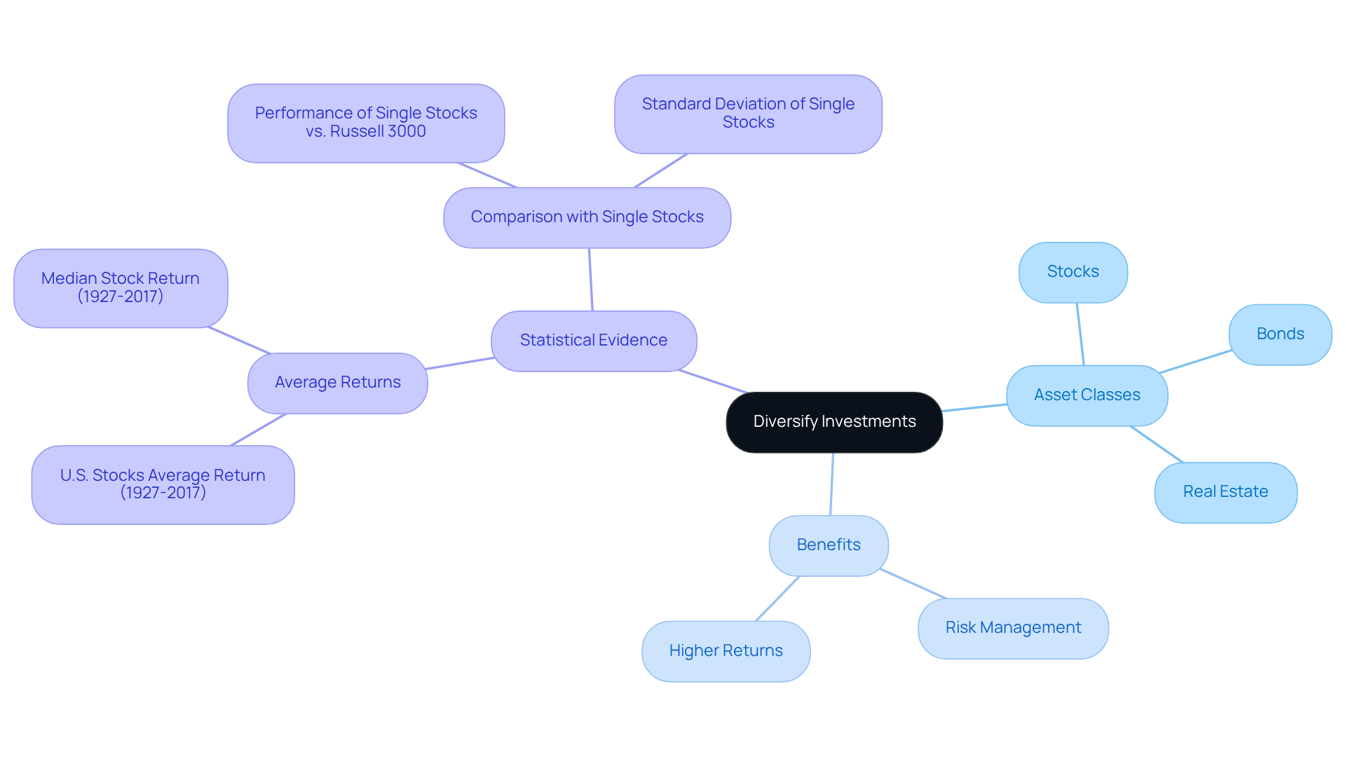 The central node represents the main idea of diversifying investments. Each branch shows different aspects of this strategy, helping you see how spreading your investments can lead to better financial outcomes. The central node represents the main idea of diversifying investments. Each branch shows different aspects of this strategy, helping you see how spreading your investments can lead to better financial outcomes.