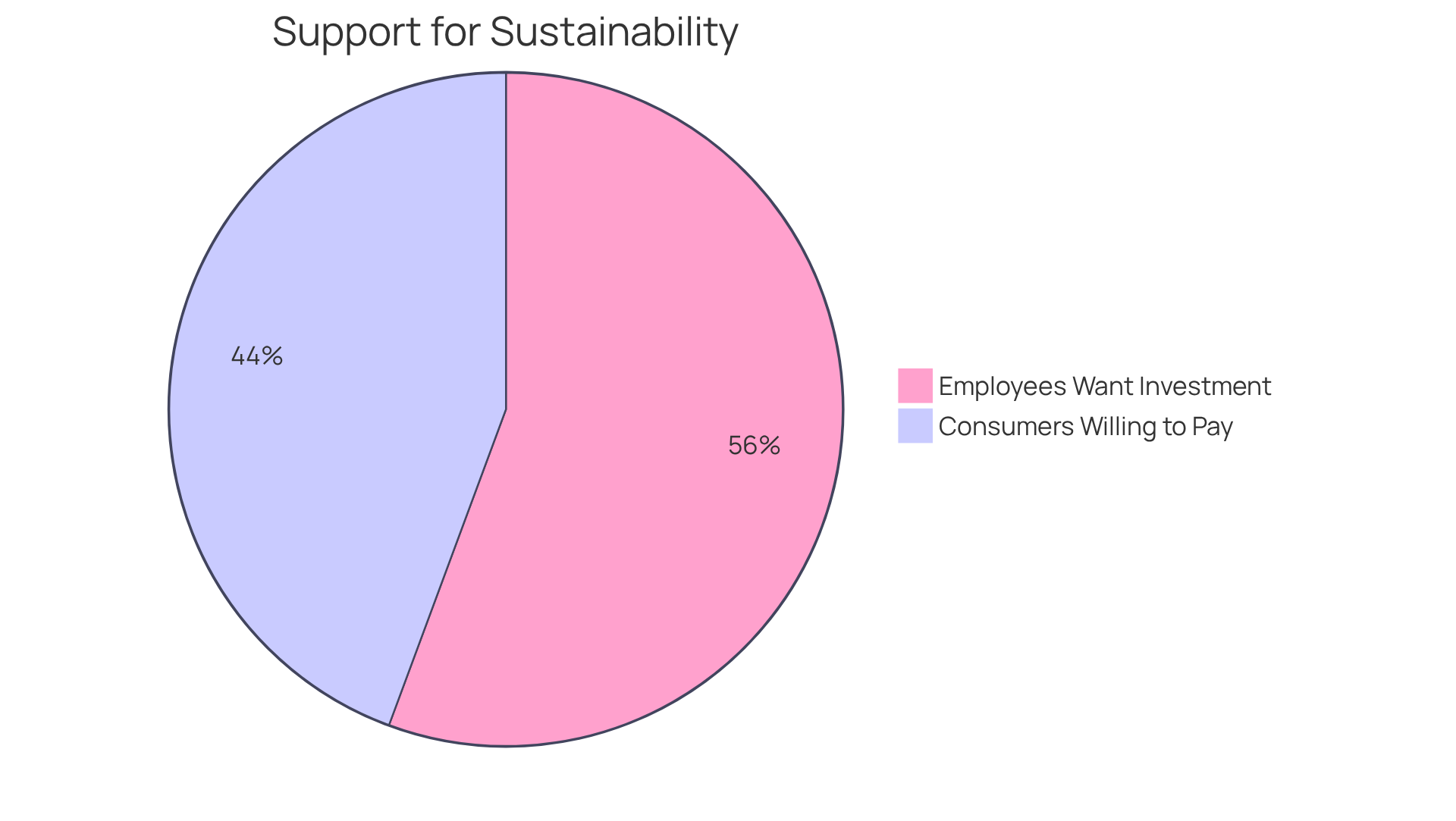 This pie chart shows how many consumers are willing to pay more for eco-friendly products and how many employees want their companies to focus on sustainability. The bigger the slice, the more support there is for that idea!