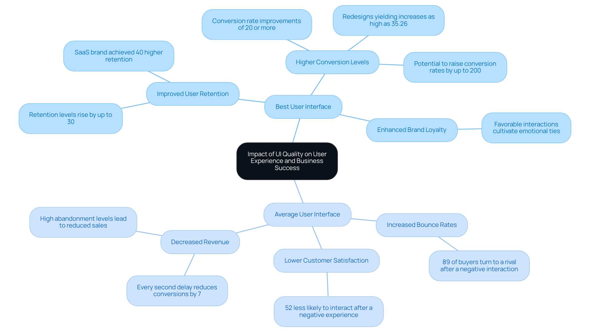 This mindmap illustrates how the quality of a user interface affects both user experience and business outcomes. The left side shows the benefits of a best user interface, while the right side highlights the drawbacks of an average user interface. Each branch provides specific examples or statistics to clarify the points.