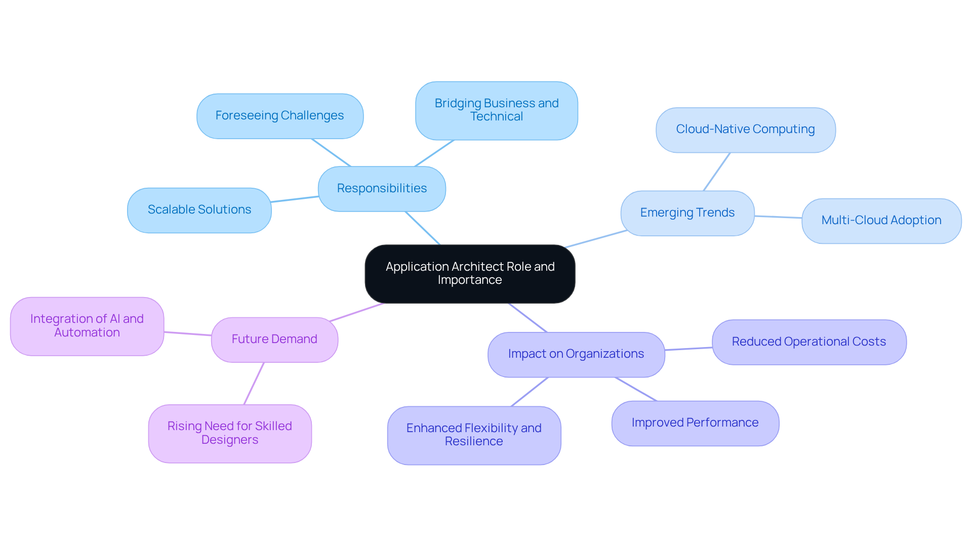 The central node shows the main topic, while the branches break down specific areas related to the role of application architects, illustrating their responsibilities, trends, and impact on business. The central node shows the main topic, while the branches break down specific areas related to the role of application architects, illustrating their responsibilities, trends, and impact on business.