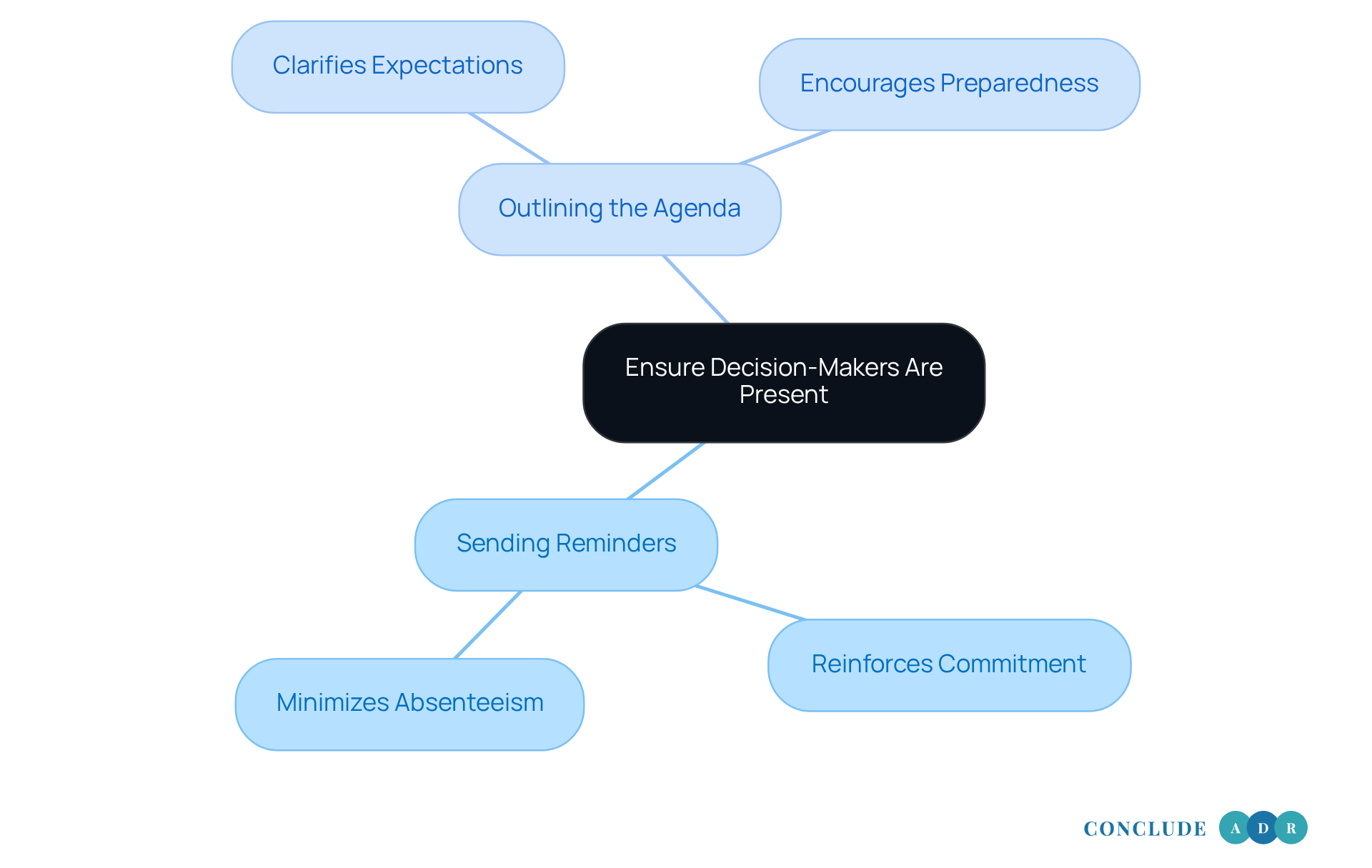 The central node represents the main goal of having decision-makers present, while the branches show specific actions to achieve this. Each color-coded branch highlights a different strategy, making it clear how they contribute to the overall objective. The central node represents the main goal of having decision-makers present, while the branches show specific actions to achieve this. Each color-coded branch highlights a different strategy, making it clear how they contribute to the overall objective.