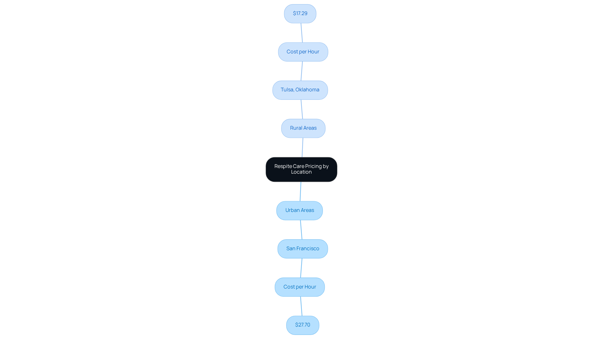 The central node represents the main topic of respite care pricing. Each branch shows how different locations affect the costs, making it easier to compare urban and rural pricing.