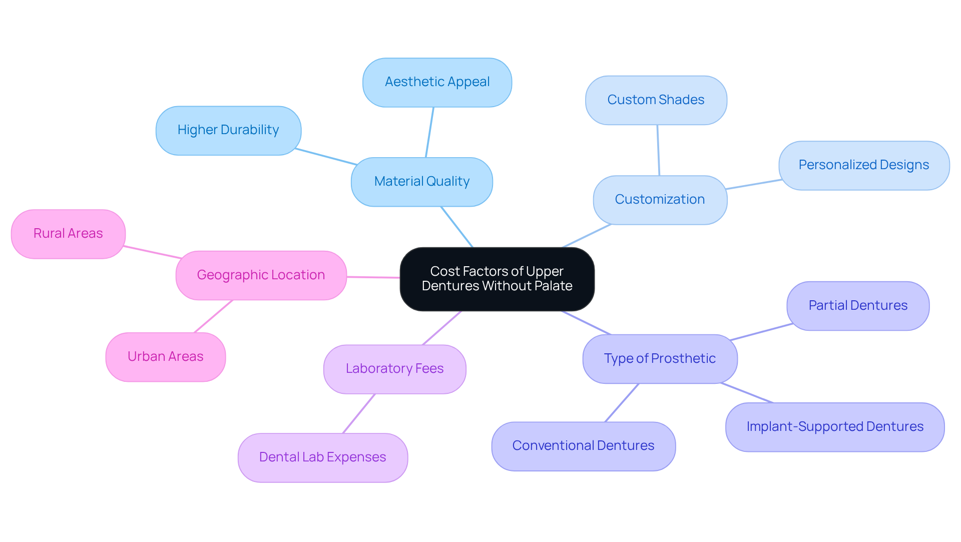 The central node represents the main topic, while branches show the different factors affecting costs. Each color-coded branch indicates a specific category, helping you see how various elements contribute to the overall price.