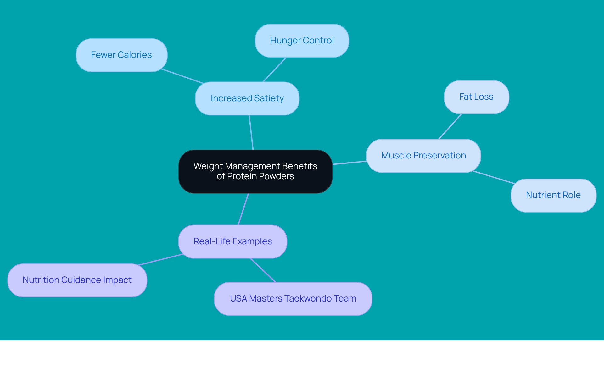The center represents the core topic, while branches show the main benefits and related concepts. Each color-coded branch helps you see how different aspects of protein powders contribute to effective weight management. The center represents the core topic, while branches show the main benefits and related concepts. Each color-coded branch helps you see how different aspects of protein powders contribute to effective weight management.