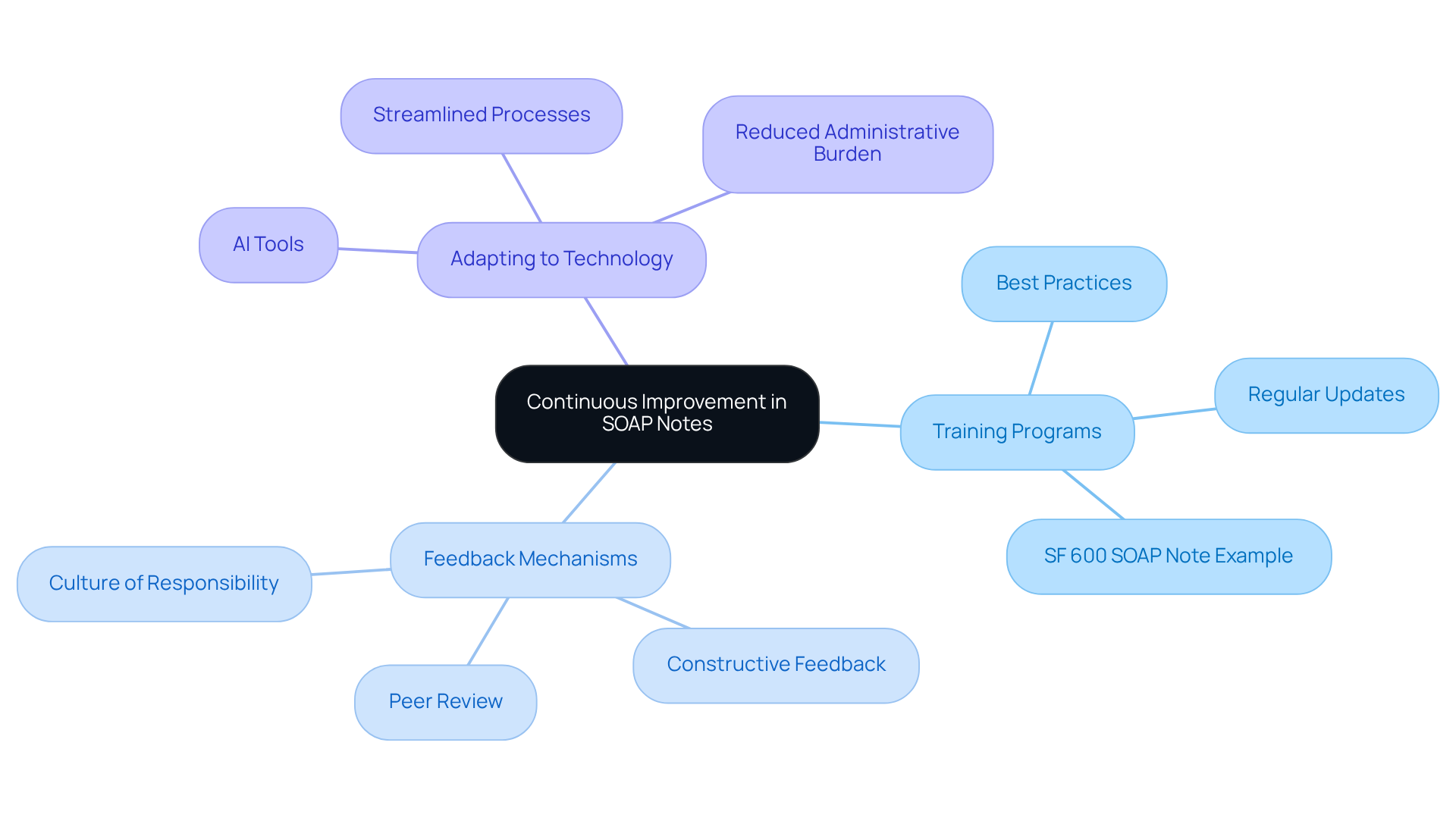 The central node represents the main theme of continuous improvement. Each branch shows a strategy for enhancement, with further details branching out. This structure helps visualize how each strategy interrelates and contributes to better healthcare documentation.