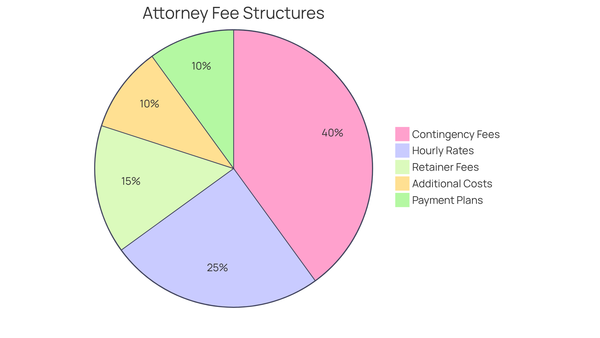 Each slice of the pie represents a different type of fee structure you might encounter when hiring an attorney. The size of each slice indicates its importance or prevalence, helping you understand what to expect as you navigate your legal journey.