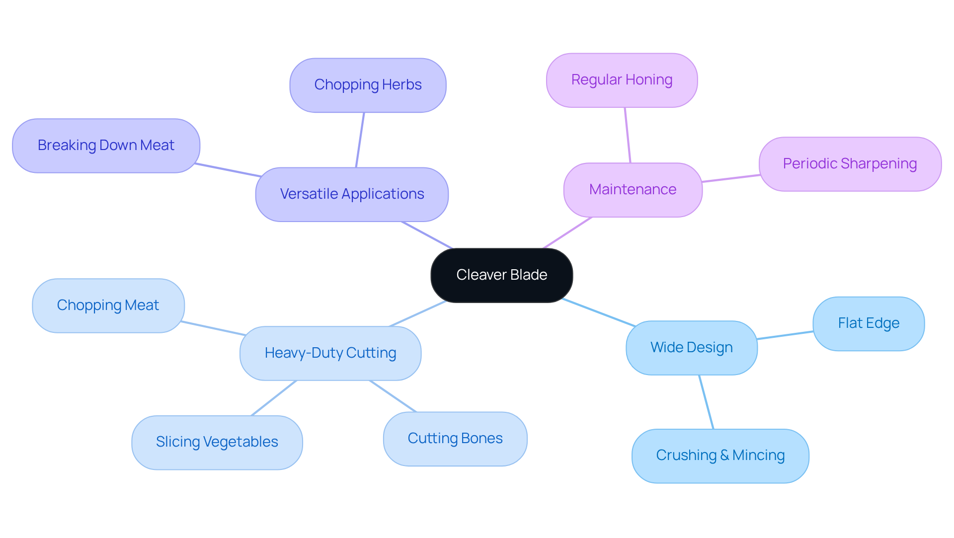 The central node represents the Cleaver Blade, and the branches show its features and uses. Each branch highlights a different aspect, helping you understand why this tool is essential in the kitchen.