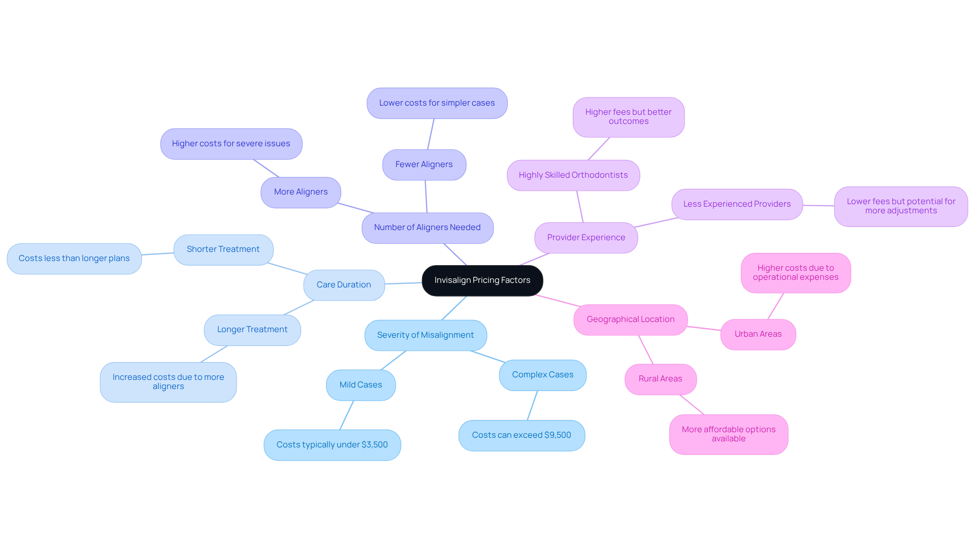 This mindmap shows the main factors that can affect the cost of Invisalign treatment. Each branch represents a different aspect, and the sub-branches provide more details about how each factor contributes to the overall price. Follow the branches to see how everything connects! This mindmap shows the main factors that can affect the cost of Invisalign treatment. Each branch represents a different aspect, and the sub-branches provide more details about how each factor contributes to the overall price. Follow the branches to see how everything connects!