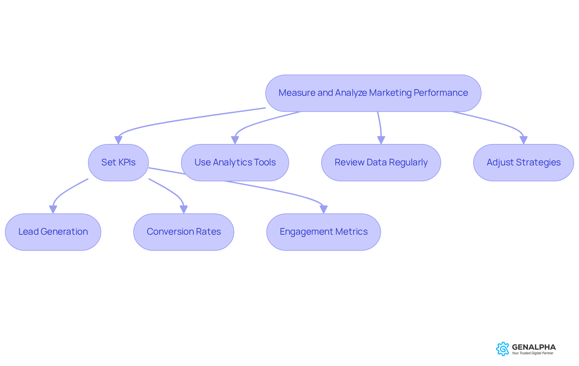 This flowchart outlines the steps to effectively measure and analyze marketing performance. Start at the top with the main goal, then follow the arrows to see how to set KPIs, utilize analytics tools, review your data, and adjust your strategies accordingly. Each step is crucial for ensuring your marketing efforts are effective and aligned with your business goals. This flowchart outlines the steps to effectively measure and analyze marketing performance. Start at the top with the main goal, then follow the arrows to see how to set KPIs, utilize analytics tools, review your data, and adjust your strategies accordingly. Each step is crucial for ensuring your marketing efforts are effective and aligned with your business goals.