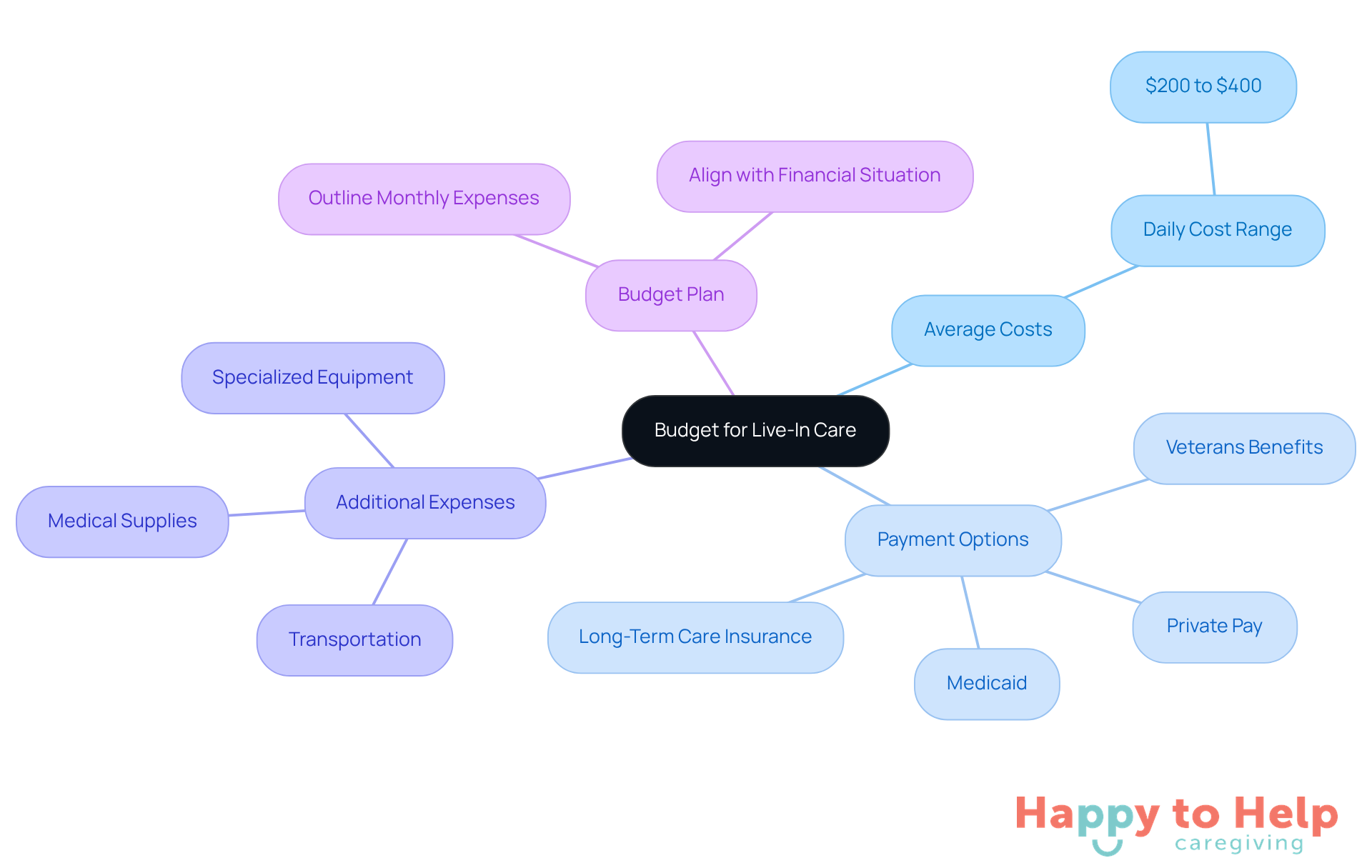 The central node represents the overall budgeting theme, while the branches show different aspects to consider. Each color-coded branch helps you quickly identify related topics, making it easier to understand the financial planning process.