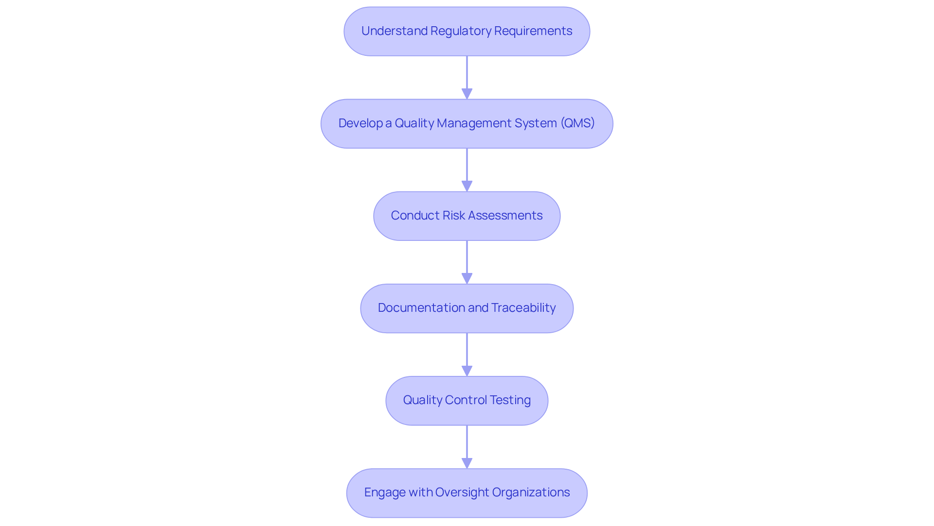 Each box represents a crucial step in the process of manufacturing medical instruments. Follow the arrows to see how each step connects and builds upon the previous one, leading to successful product development. Each box represents a crucial step in the process of manufacturing medical instruments. Follow the arrows to see how each step connects and builds upon the previous one, leading to successful product development.