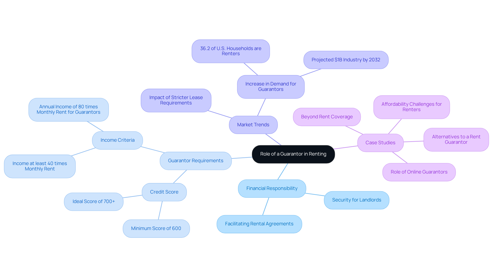The central node represents the main topic, while the branches show different aspects of the guarantor's role. Each color-coded branch helps you navigate through the various components, making it easier to grasp the overall concept.